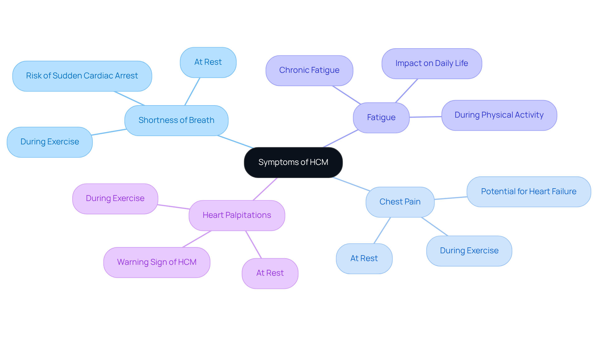 The central node represents the main topic of HCM symptoms. Each branch shows a specific symptom, and the sub-branches explain how these symptoms can vary and their potential risks. This helps you see the connections and importance of recognizing these signs.