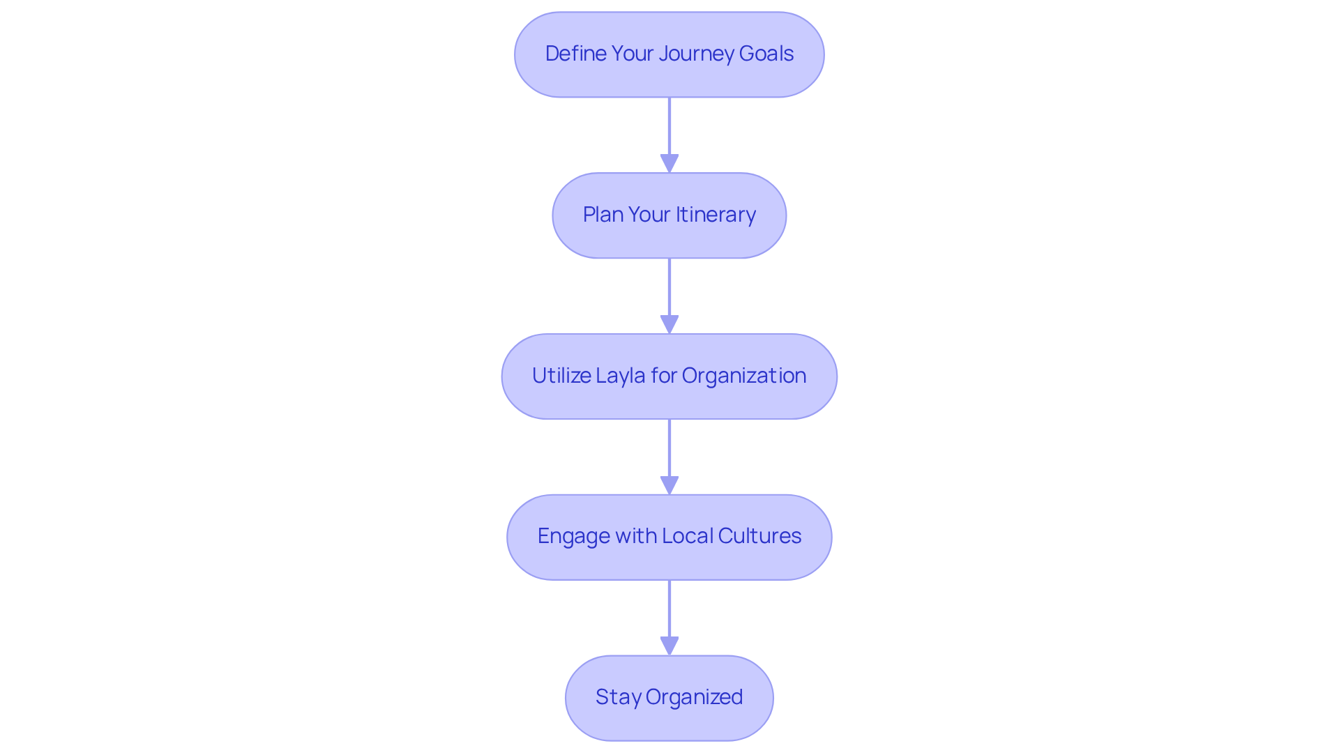 Each box represents a step in the itinerary planning process. Follow the arrows to see how to move from defining your goals to staying organized for a memorable travel experience.