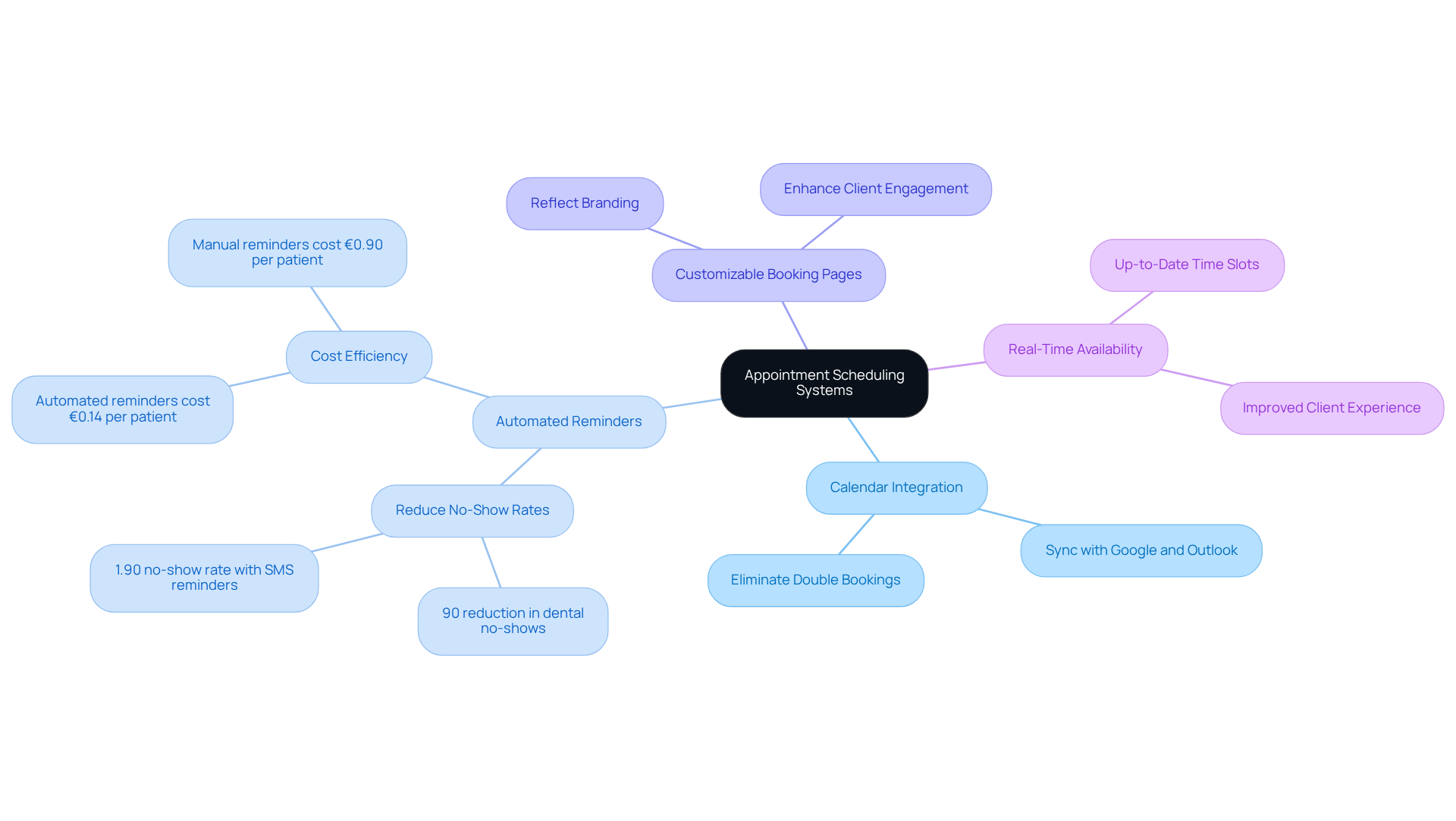 The center represents the main topic, and each branch shows a key feature of the scheduling system. Follow the branches to learn about each functionality and how they contribute to better appointment management.