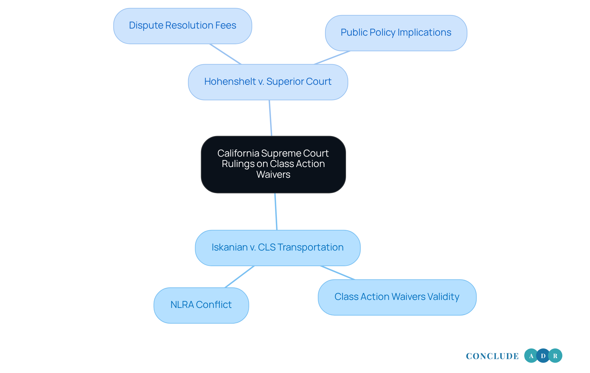 The central node represents the main topic, while branches show important cases and their implications. Each color-coded branch helps you see how different rulings connect to the overall theme of dispute resolution.