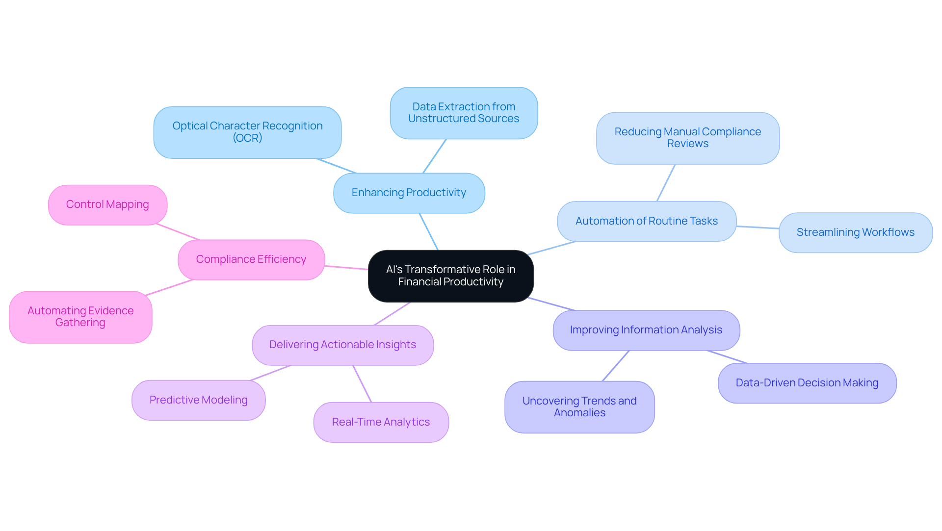The central node represents the main theme, while the branches show how AI contributes to various aspects of financial productivity. Each sub-branch provides more detail on specific features or benefits, helping you understand the comprehensive role of AI in finance.