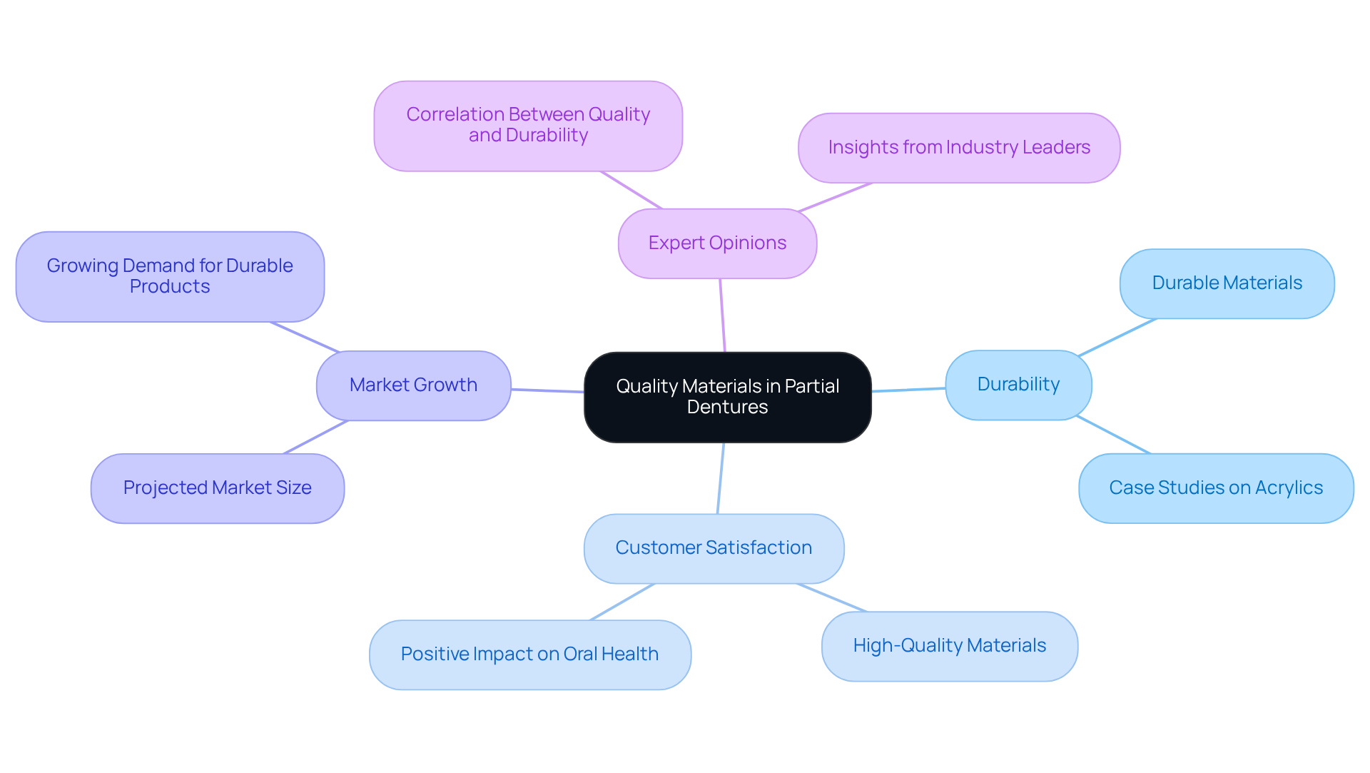 The center represents the main focus on quality materials. The branches show how each related aspect contributes to understanding the benefits of partial dentures, making it easy to see the connections. The center represents the main focus on quality materials. The branches show how each related aspect contributes to understanding the benefits of partial dentures, making it easy to see the connections.