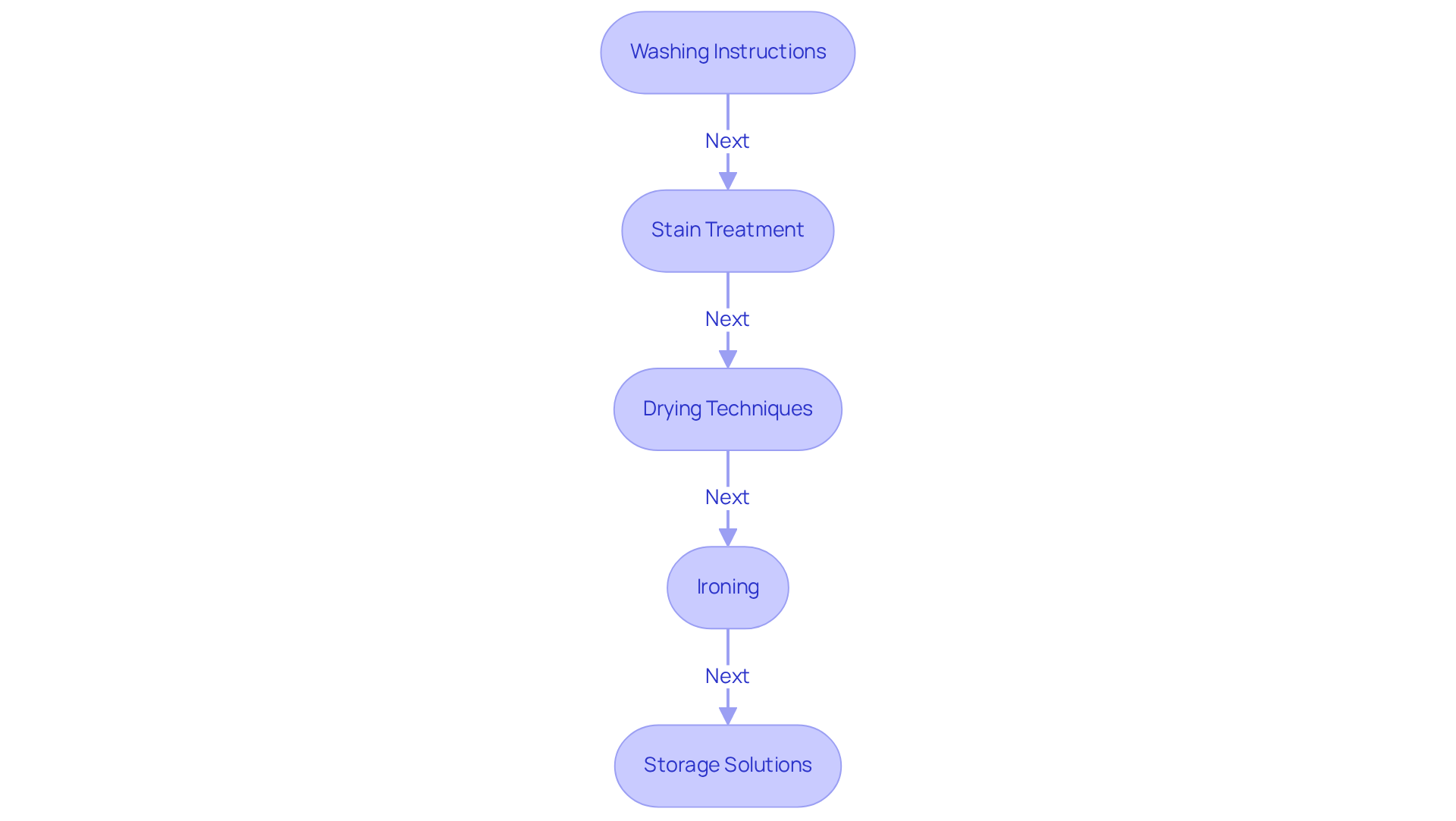 Each box represents a step in caring for your cloth napkins. Follow the arrows to see the order of tasks, from washing to storing, to keep your napkins looking their best.