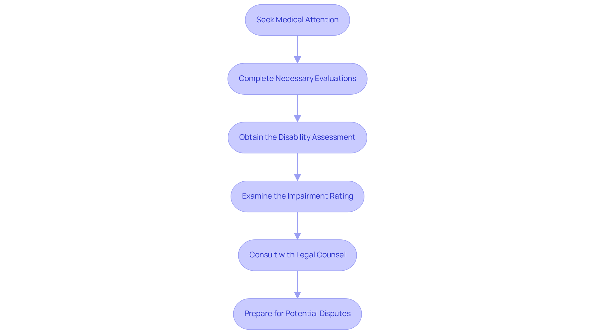 Each box represents a step in the process of obtaining an impairment rating. Follow the arrows to see how each step leads to the next, guiding you through the journey of securing your benefits.