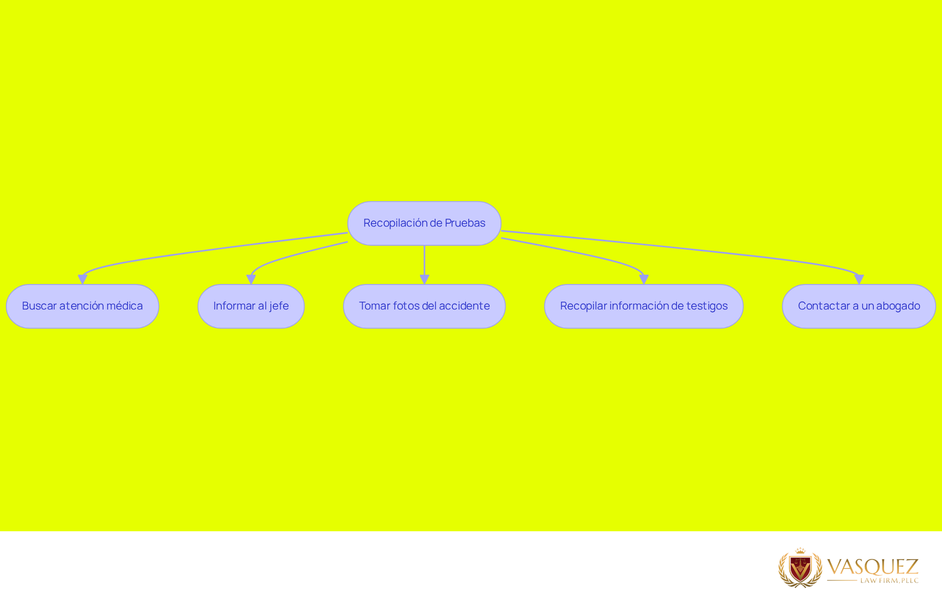 Cada paso muestra una acción que debes realizar para fortalecer tu caso. Sigue las flechas para ver cómo avanzar en el proceso.