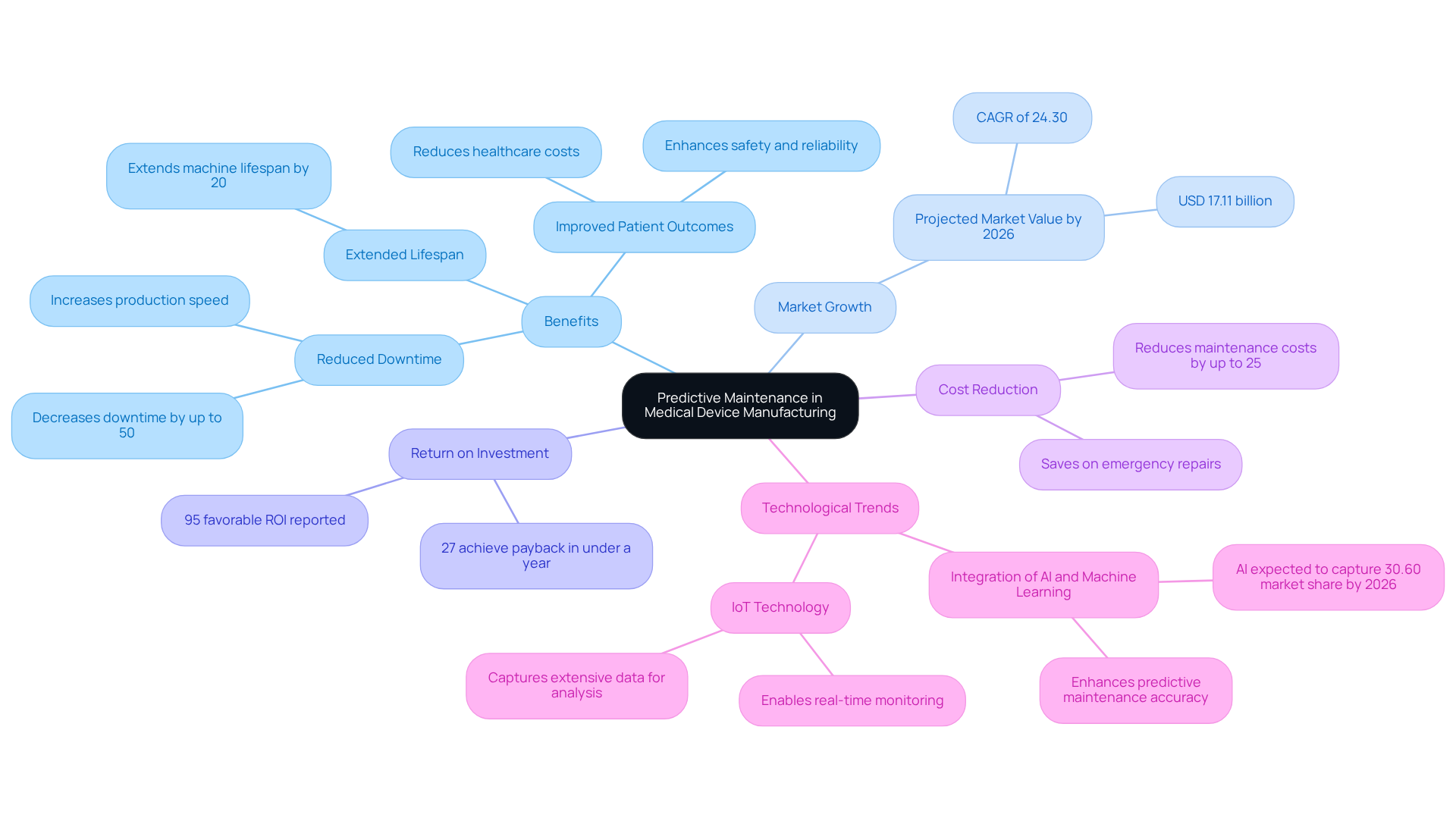 The central node represents the main topic, while the branches show different aspects of predictive maintenance. Each color-coded branch helps you quickly identify related information, making it easier to understand the overall picture.