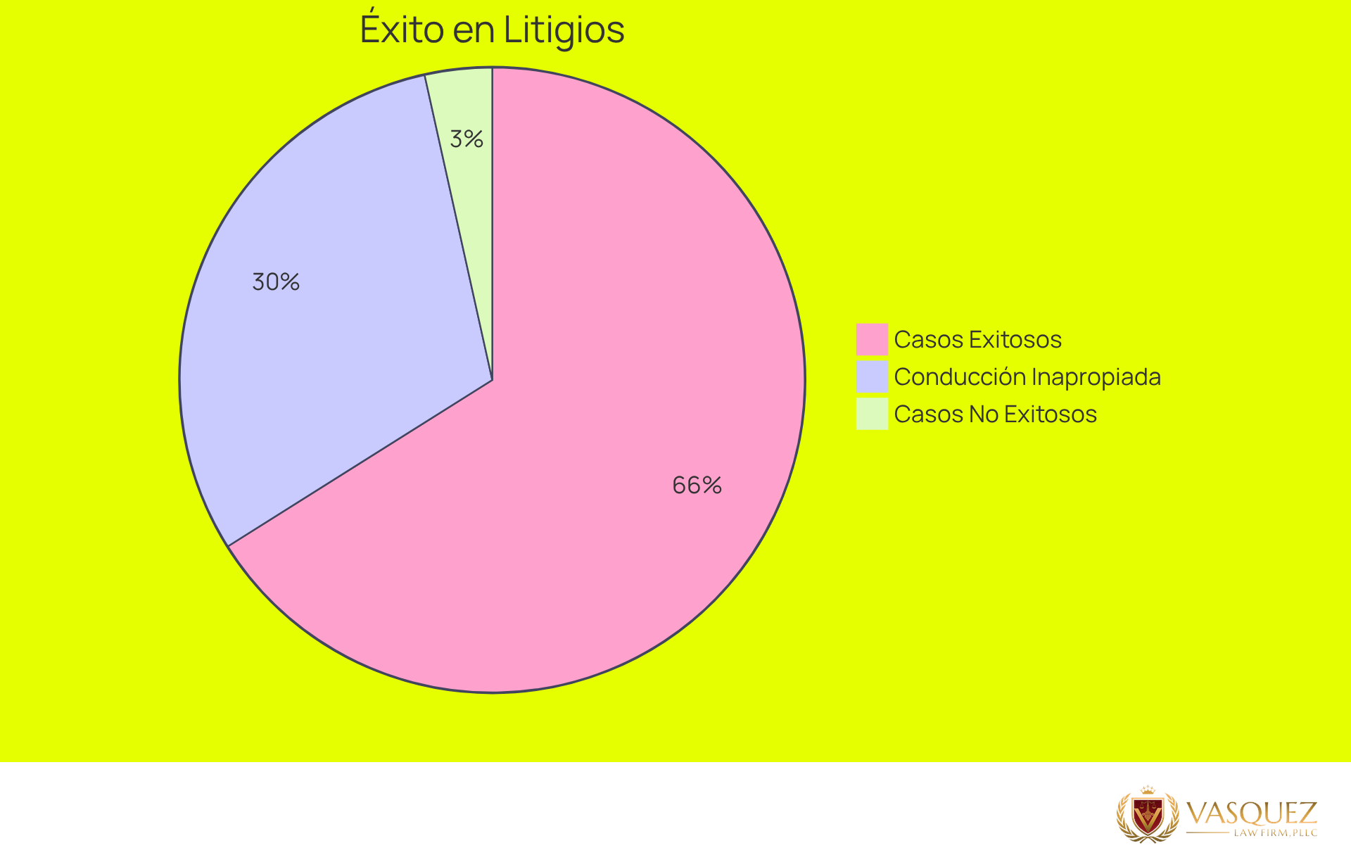 Cada segmento del gráfico muestra la proporción de casos exitosos frente a los no exitosos y la parte que representa los accidentes causados por conducción inapropiada. Un segmento más grande significa más éxito en la representación legal.