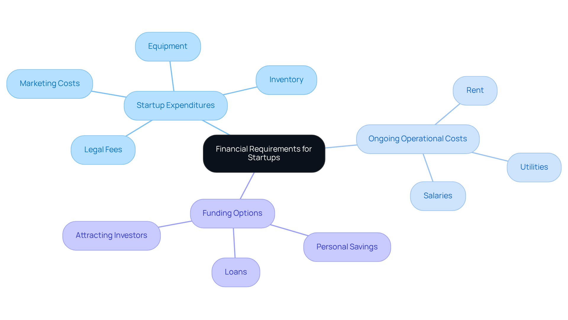The center represents the overall financial requirements, with branches showing different types of expenses and funding options. Each color-coded branch helps you quickly identify related concepts. The center represents the overall financial requirements, with branches showing different types of expenses and funding options. Each color-coded branch helps you quickly identify related concepts.