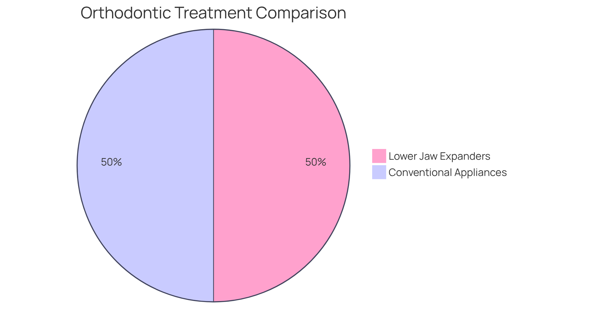 This chart shows the benefits and drawbacks of two orthodontic treatments. The blue section represents lower jaw expanders, highlighting their advantages like non-surgical correction and disadvantages like potential discomfort. The green section represents conventional dental appliances, showcasing their effectiveness and potential drawbacks such as visibility and discomfort.