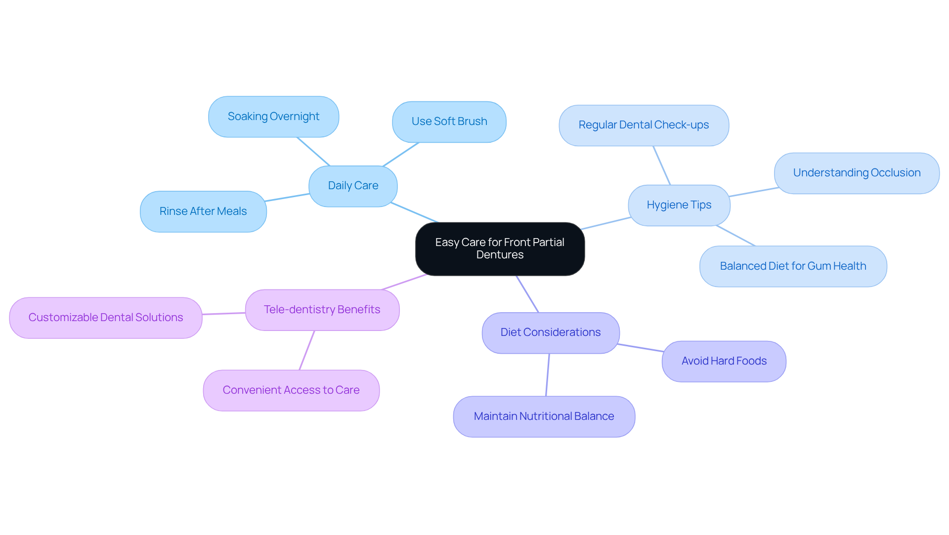 The central node represents the overall theme of easy care for dentures, while the branches show specific tips and recommendations. Each color-coded branch helps you navigate through daily care, hygiene tips, dietary advice, and modern solutions like tele-dentistry.