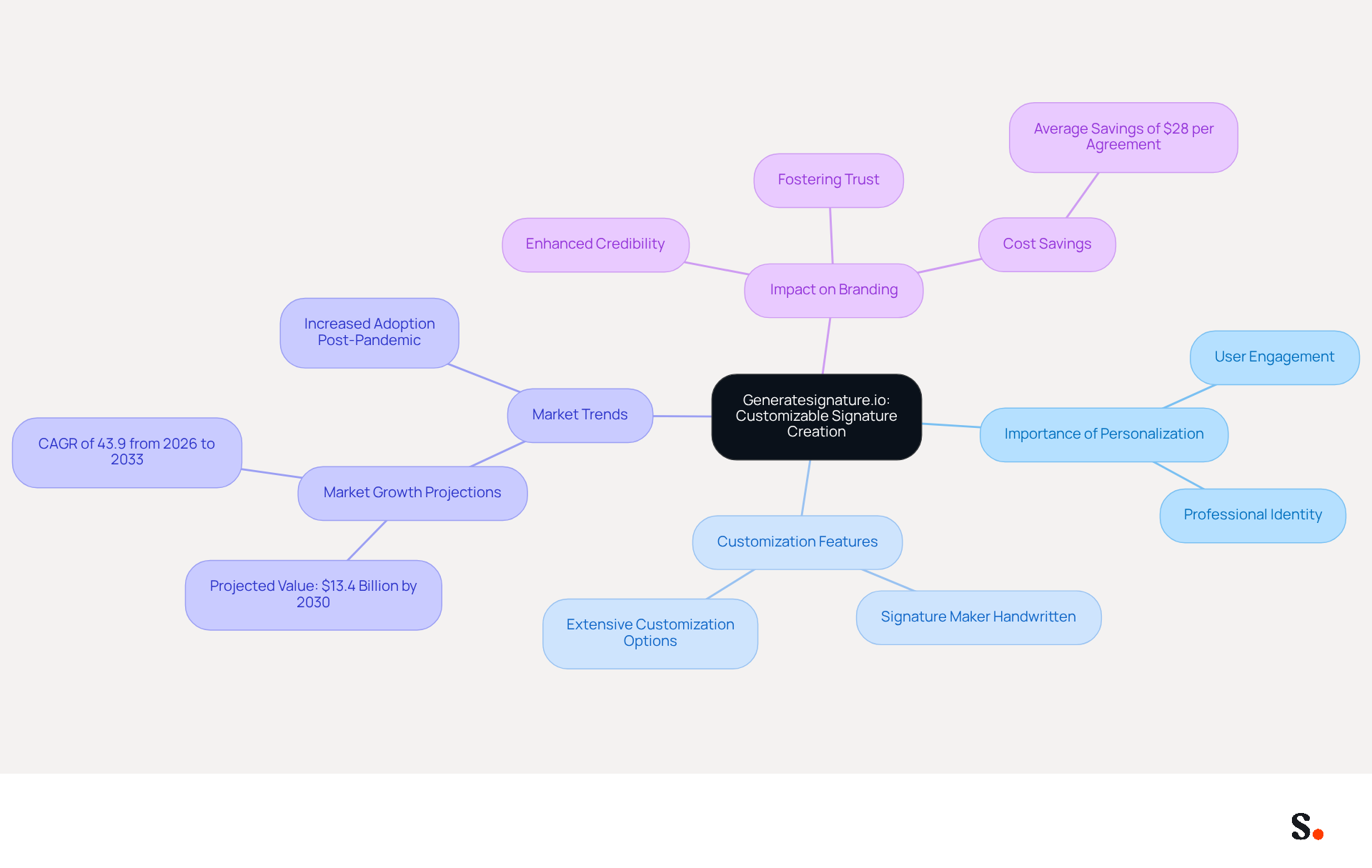 This mindmap illustrates the key ideas surrounding Generatesignature.io and its role in personal branding. Start at the center with the platform's name, then explore how personalization and customization play a vital role in branding, market trends, and user engagement. Each branch represents a different aspect of the discussion, helping you see how they connect.