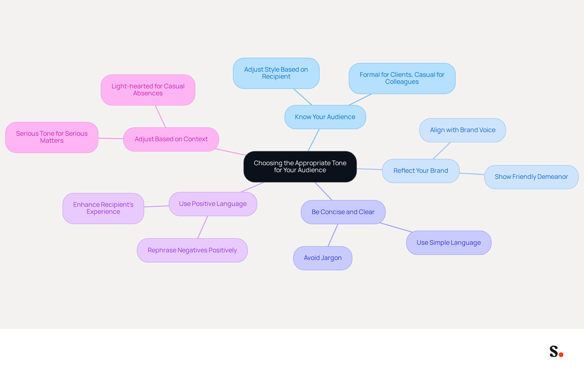 This mindmap starts with the central idea of selecting the right tone for your audience. Each branch represents a best practice, and the sub-branches provide additional details or examples. Follow the branches to explore how each practice contributes to effective communication.