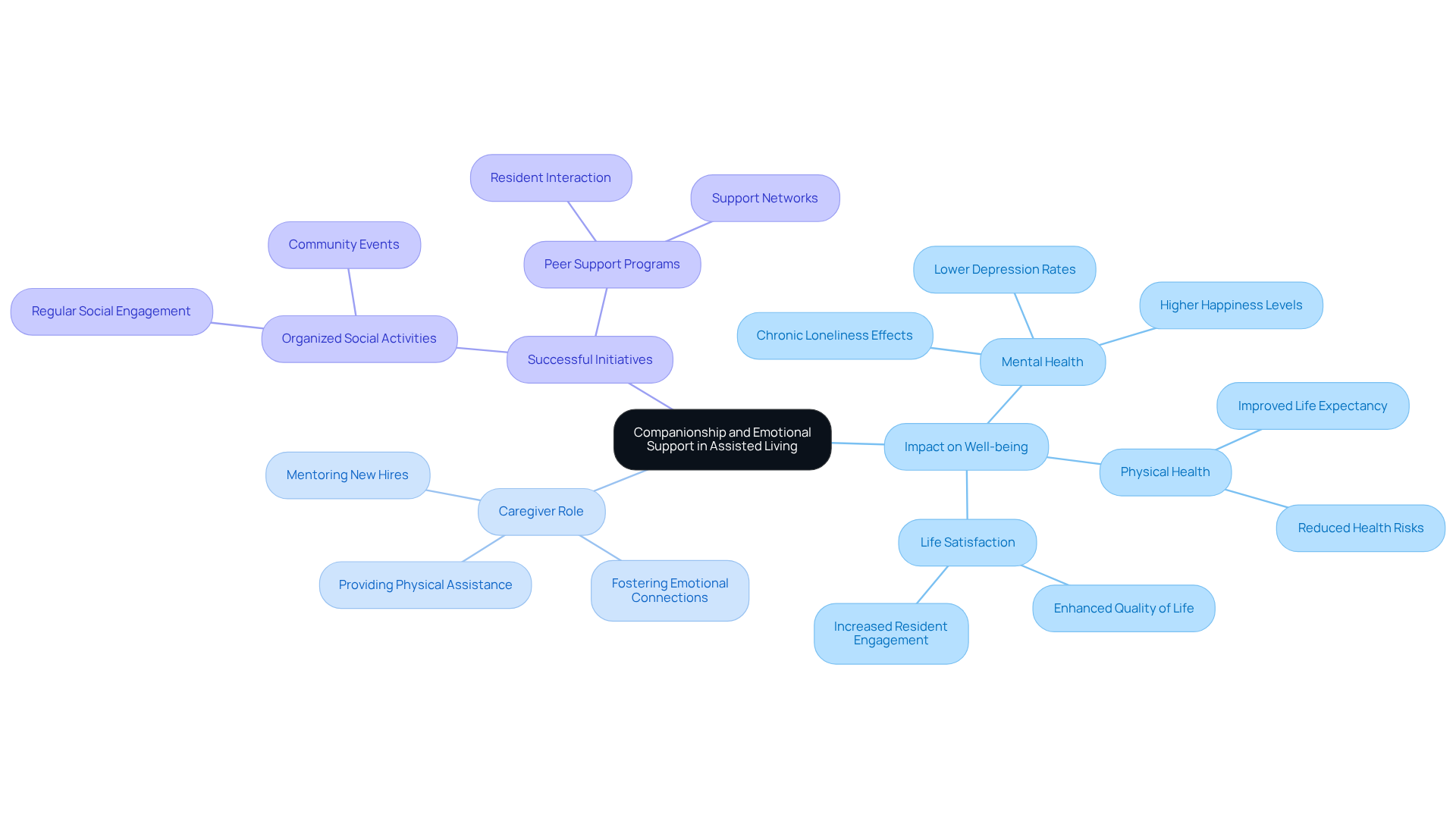 The central idea shows how companionship and emotional support impact residents. Follow the branches to explore the various factors and initiatives that contribute to better well-being in assisted living environments.