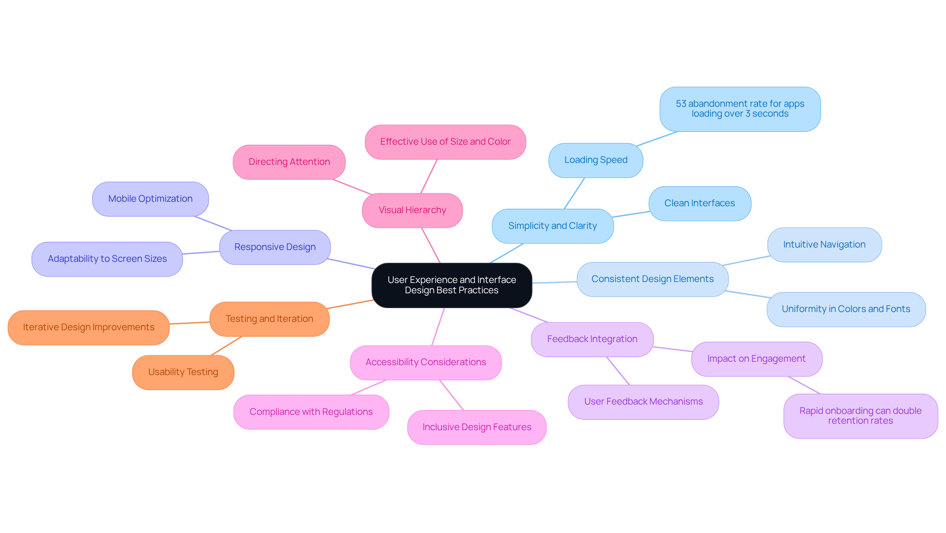 This mindmap starts with the main focus on user experience and interface design, branching out into seven key practices. Each branch represents a different area of focus, helping you see how they all connect to improve user satisfaction and compliance.