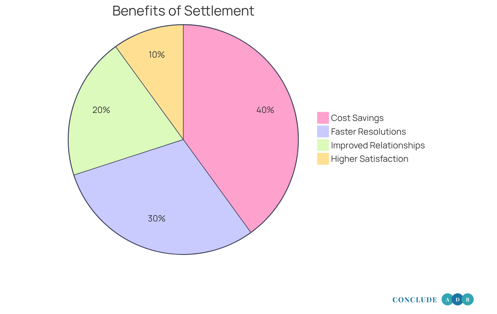 Each slice of the pie shows a different benefit of divorce settlement conferences. The bigger the slice, the more significant that benefit is in making these conferences a preferred choice for couples. Each slice of the pie shows a different benefit of divorce settlement conferences. The bigger the slice, the more significant that benefit is in making these conferences a preferred choice for couples.