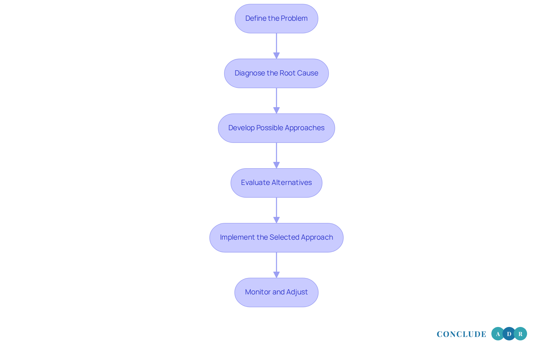 Each box represents a key step in resolving disputes. Follow the arrows to see how to navigate from identifying the issue to monitoring the solution.