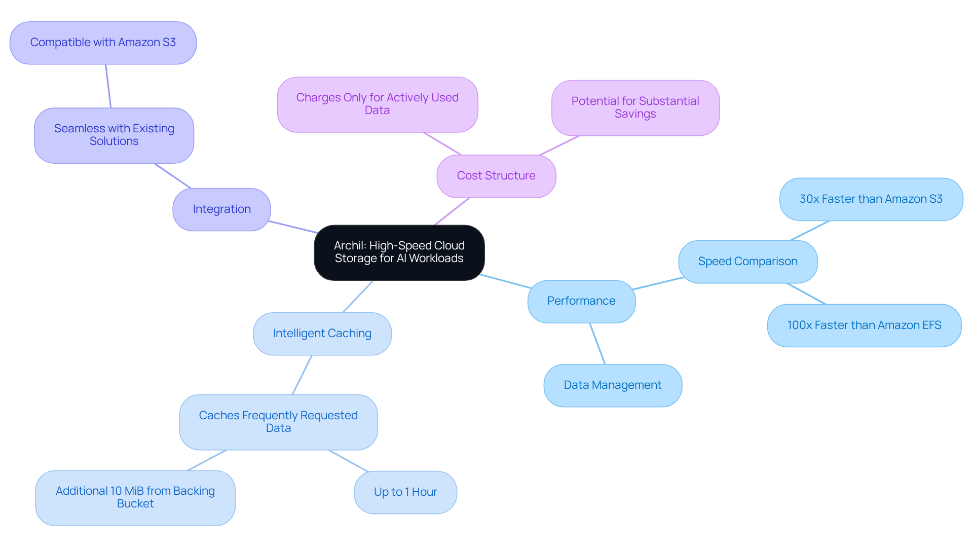 This mindmap shows how Archil's cloud storage solution is structured. Start at the center with the main topic, then explore each branch to see the features and benefits that make it a top choice for AI workloads.