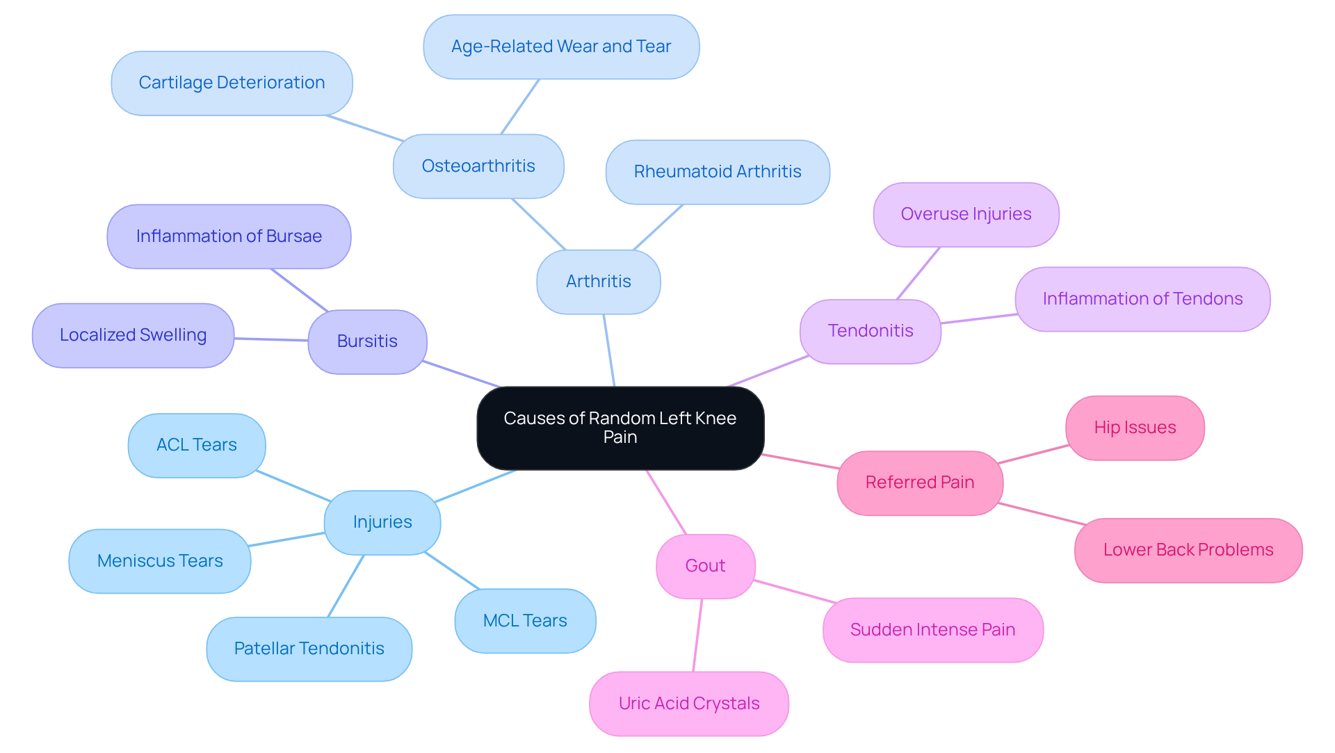 The central node represents the main issue of knee pain, while the branches show different causes. Each color-coded branch helps you identify specific conditions or injuries that can lead to discomfort, making it easier to understand the complexities of knee pain. The central node represents the main issue of knee pain, while the branches show different causes. Each color-coded branch helps you identify specific conditions or injuries that can lead to discomfort, making it easier to understand the complexities of knee pain.