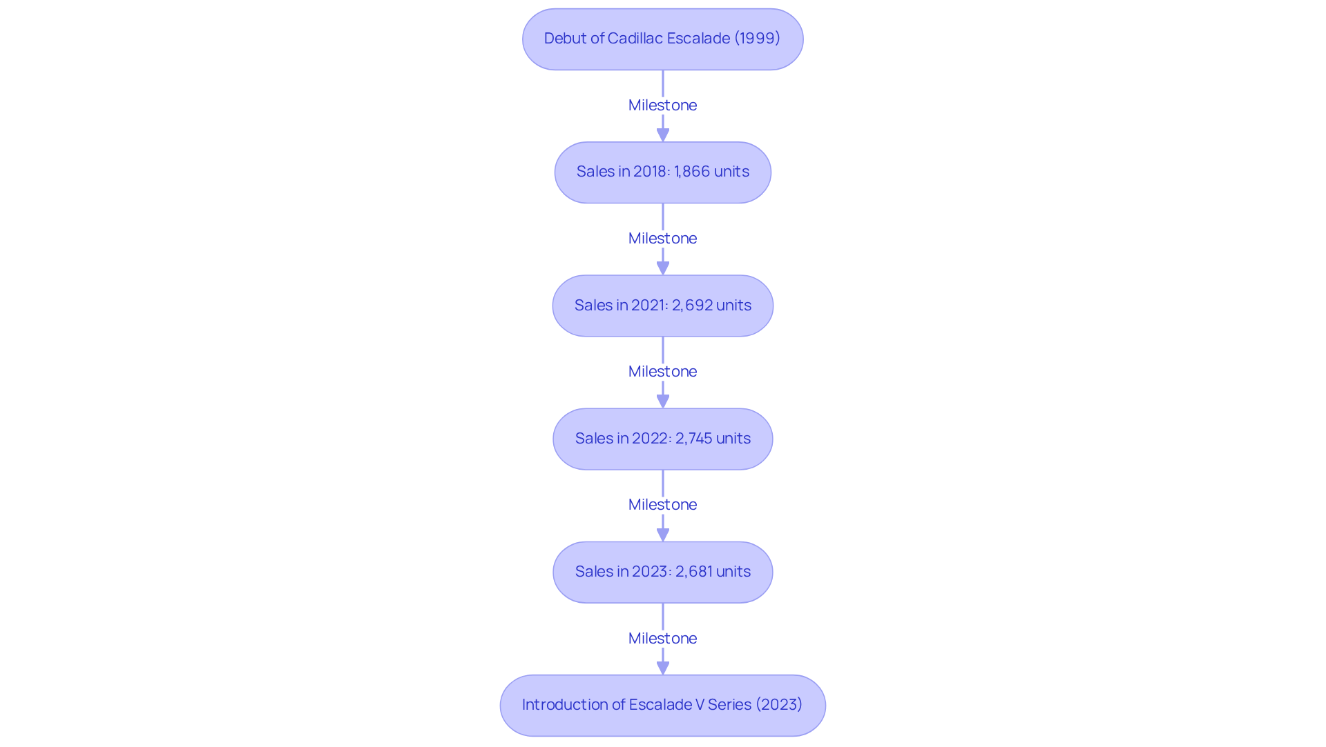 This flowchart illustrates the key milestones in the Cadillac Escalade's history. Each box represents a significant event or sales figure, showing how the Escalade has evolved over time to meet luxury SUV demands. This flowchart illustrates the key milestones in the Cadillac Escalade's history. Each box represents a significant event or sales figure, showing how the Escalade has evolved over time to meet luxury SUV demands.