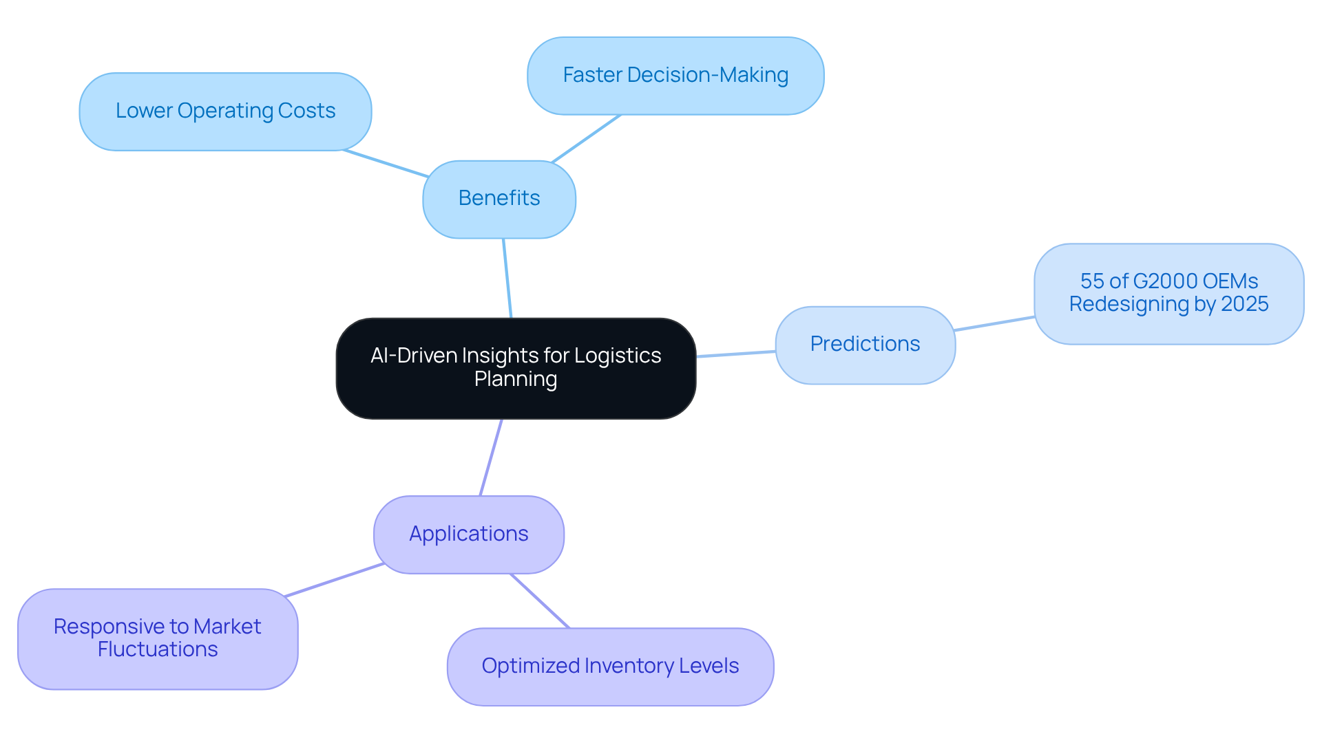 The central node represents the main theme, while branches show the benefits, predictions, and real-world applications of AI in logistics. Each color-coded branch helps you easily identify different aspects of how Blue Yonder enhances supply chain management.
