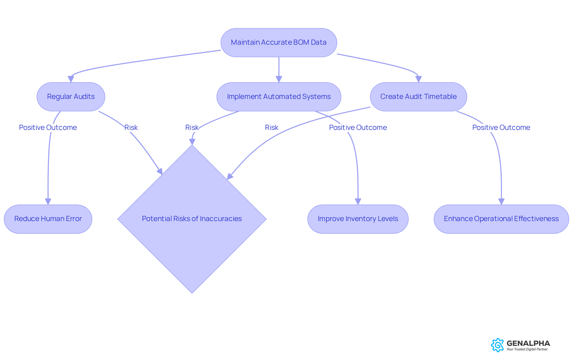 Follow the arrows to see how each step affects the overall BOM management process. Green represents steps that improve accuracy and efficiency, while red highlights potential risks of inaccuracies.