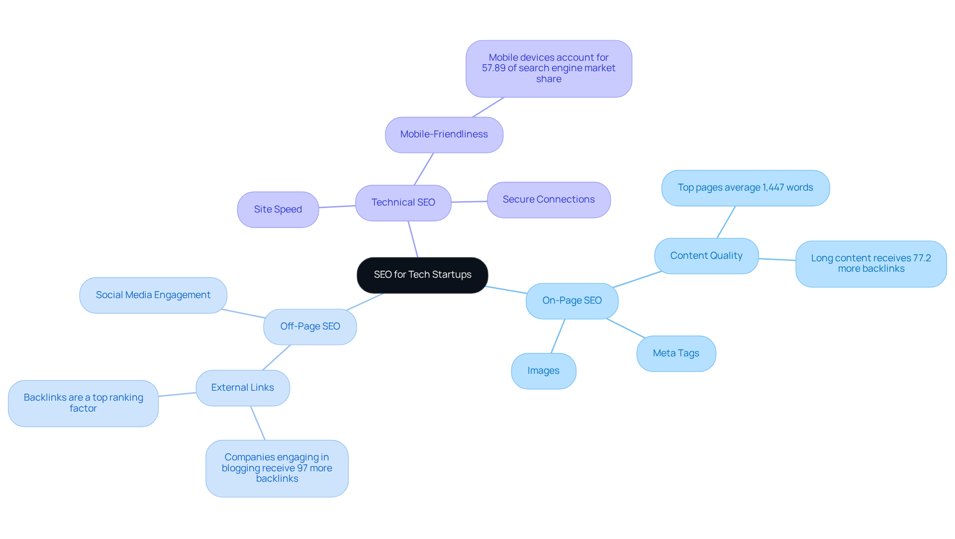 At the center, you'll find the main topic of SEO. Each branch represents a key area of SEO, and the sub-branches detail specific elements or statistics related to that area. This structure helps you understand how to approach SEO comprehensively.