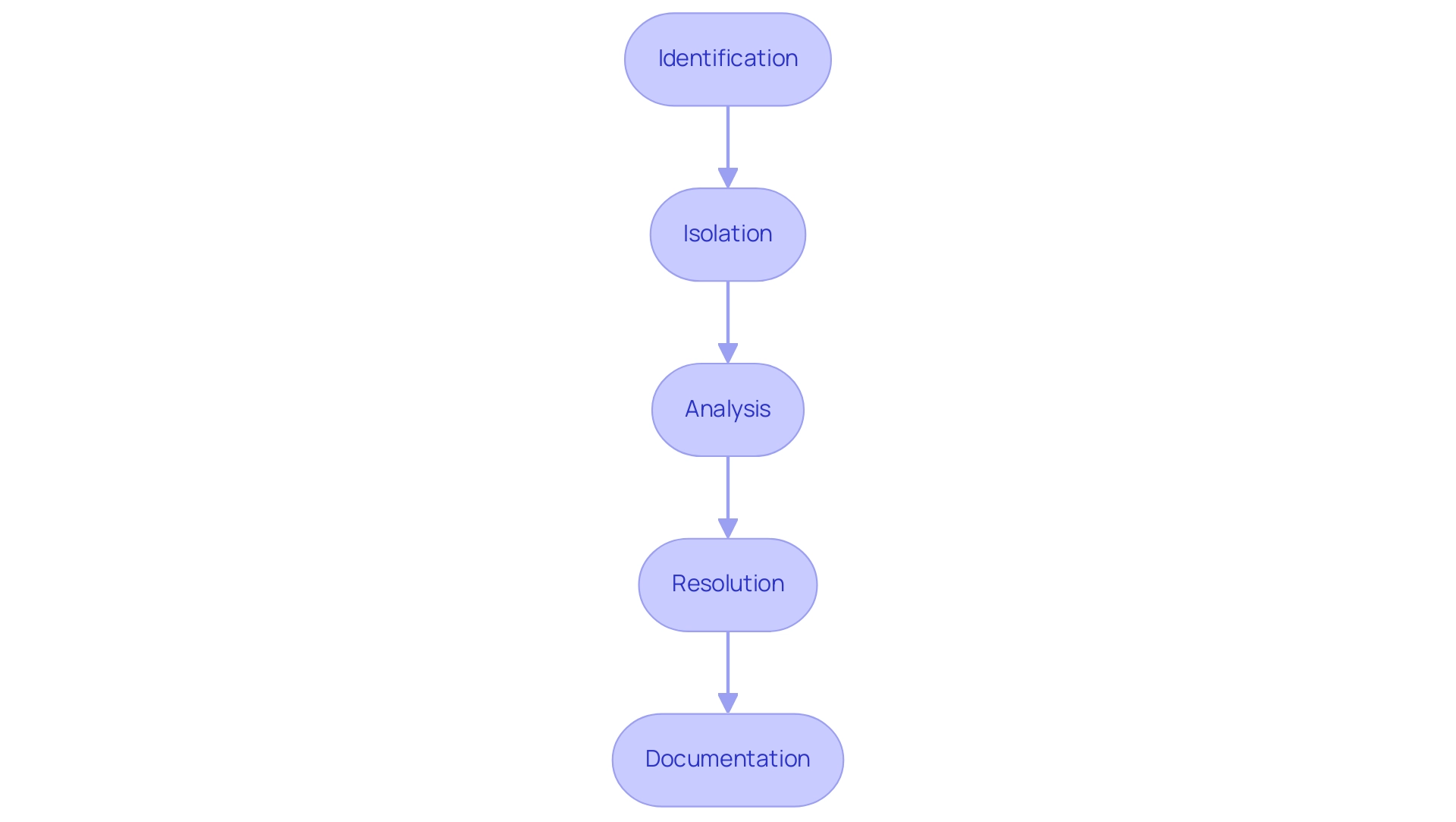 Each box represents a stage in the debugging process; arrows indicate the sequential flow from one stage to the next.