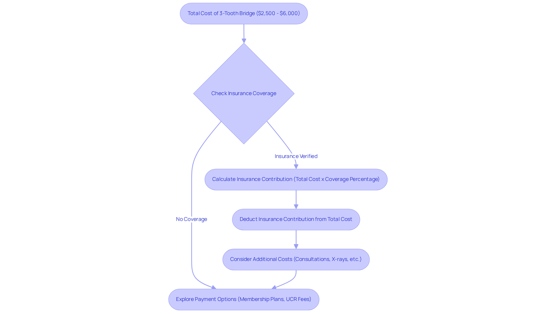 This flowchart guides you through the steps to calculate your out-of-pocket costs for a 3-tooth bridge. Start with the total cost, check your insurance, calculate what they cover, and consider any extra expenses. Finally, explore payment options to find what works best for you.