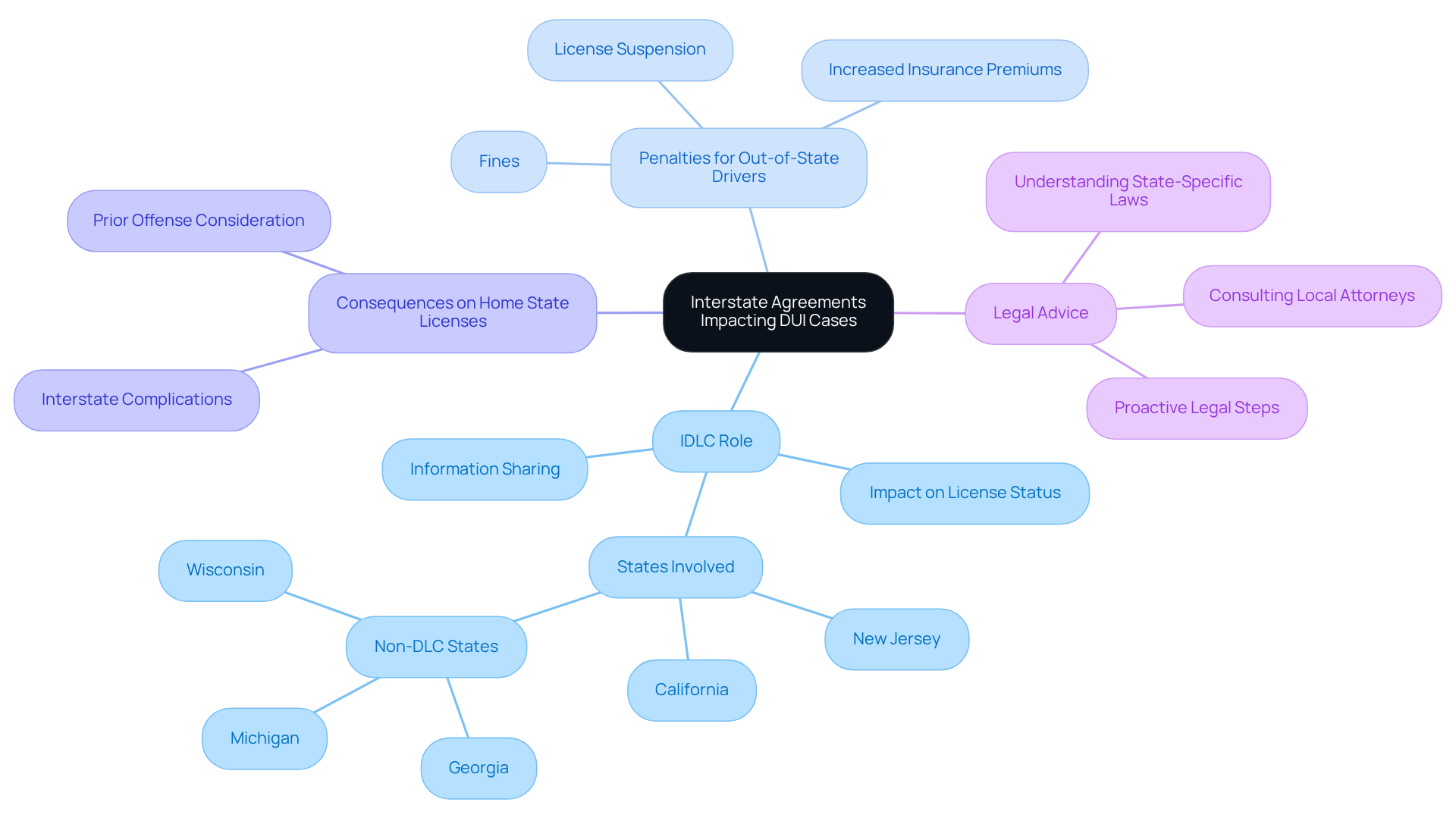 This mindmap illustrates how DUI charges in Los Angeles County can affect drivers from other states. Each branch shows a different aspect of the issue, helping you understand the connections and potential consequences.