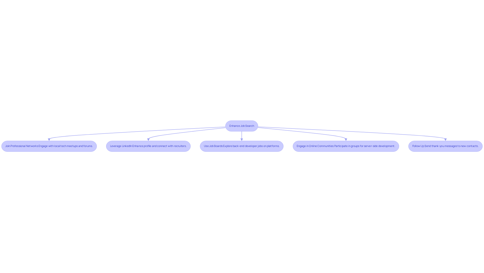 Each box represents a step you can take to improve your job search. Follow the arrows to see how each action connects to the next, guiding you through the process of networking and utilizing online platforms. Each box represents a step you can take to improve your job search. Follow the arrows to see how each action connects to the next, guiding you through the process of networking and utilizing online platforms.