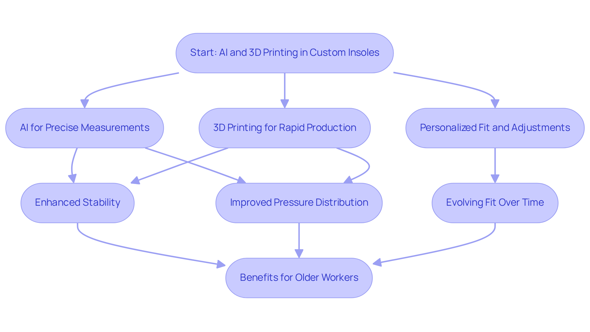 This flowchart illustrates how Hike Medical uses AI and 3D printing to produce custom insoles. Each step highlights the process, leading to the benefits for older workers, making it clear how technology enhances foot health. This flowchart illustrates how Hike Medical uses AI and 3D printing to produce custom insoles. Each step highlights the process, leading to the benefits for older workers, making it clear how technology enhances foot health.