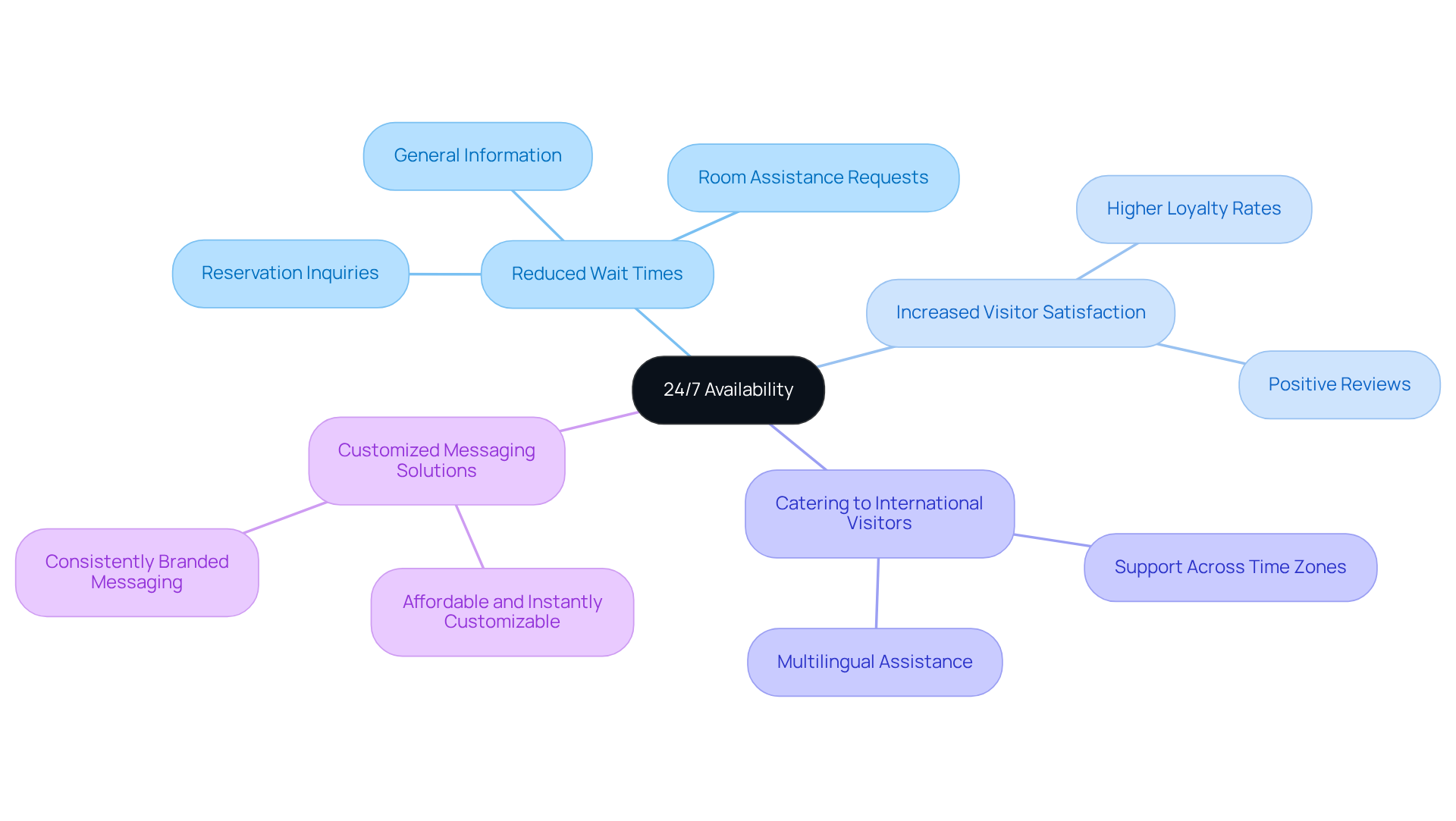 The center node represents the main idea of 24/7 availability, while the branches illustrate the various benefits and features that support guest communication and satisfaction in the hospitality sector. The center node represents the main idea of 24/7 availability, while the branches illustrate the various benefits and features that support guest communication and satisfaction in the hospitality sector.