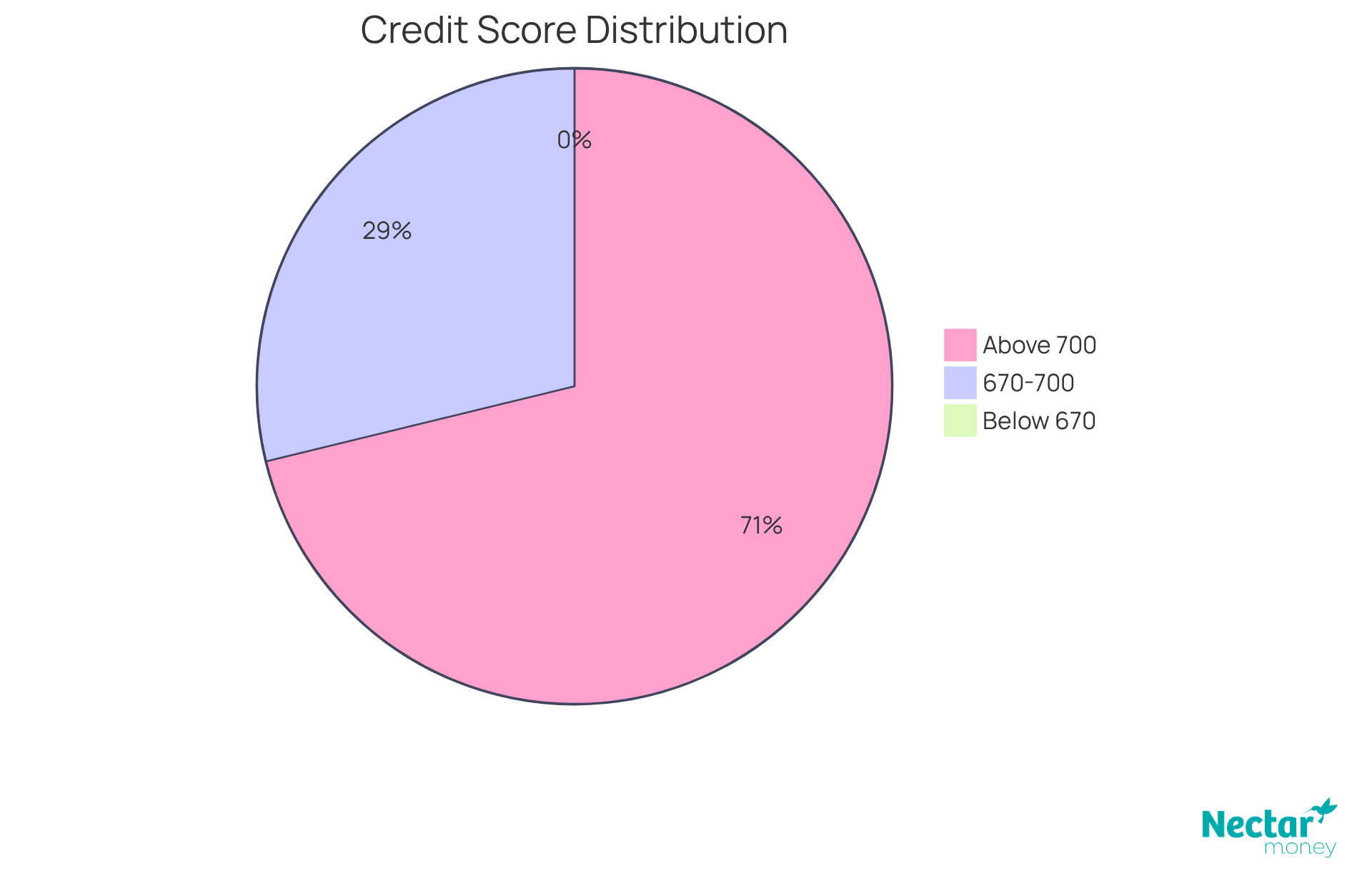 Understanding Credit Ranges Understanding Credit Score Meaning: Importance and Key Factors | Nectar ...