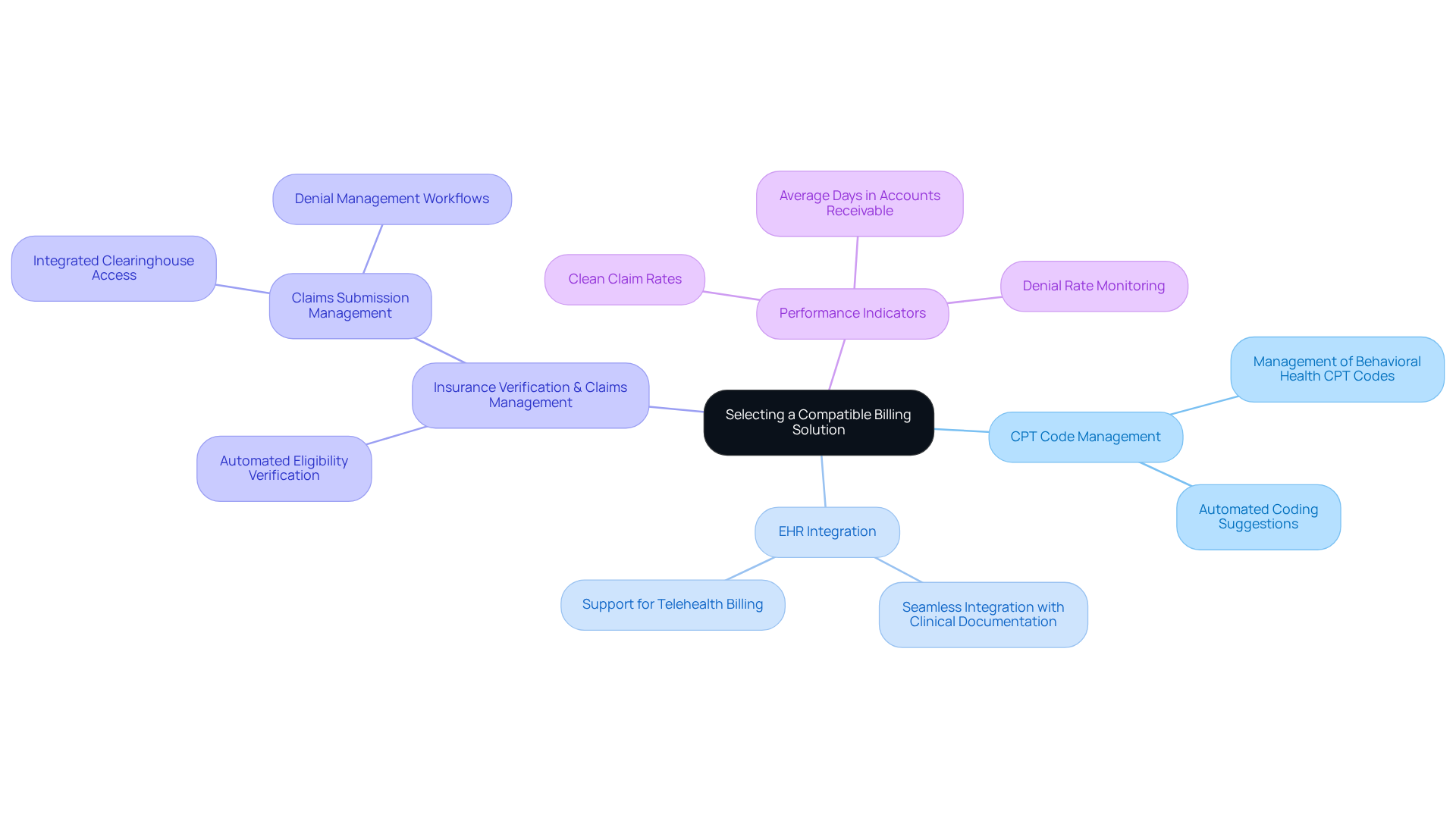 This mindmap starts with the main topic in the center and branches out to show important considerations for choosing a billing solution. Each branch represents a key area to focus on, with further details provided in sub-branches. This layout helps you see how different aspects connect and why they matter for enhancing clinic operations.