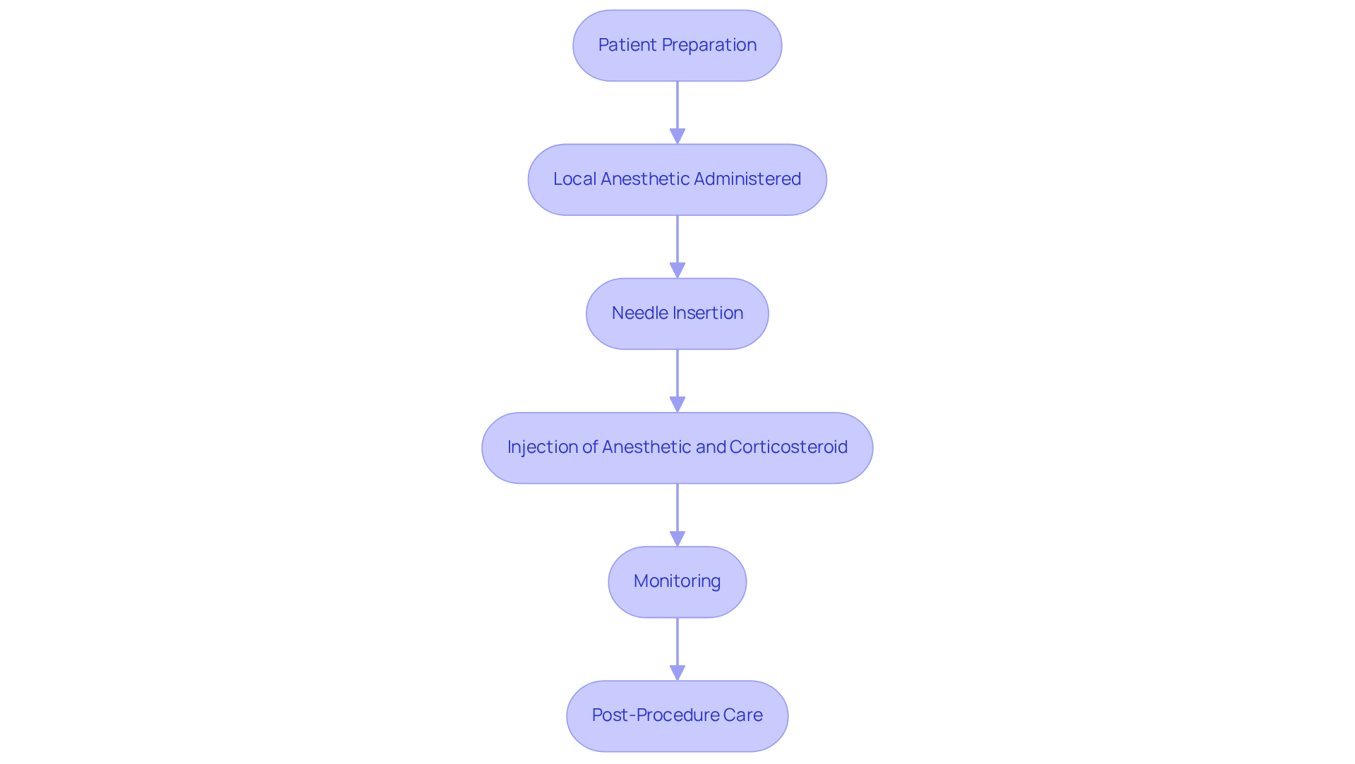 This flowchart guides you through the steps of the facet block injection procedure. Each box represents a stage in the process, from preparing the patient to monitoring after the injection. Follow the arrows to see how each step leads to the next, ensuring a clear understanding of what to expect during the procedure. This flowchart guides you through the steps of the facet block injection procedure. Each box represents a stage in the process, from preparing the patient to monitoring after the injection. Follow the arrows to see how each step leads to the next, ensuring a clear understanding of what to expect during the procedure.