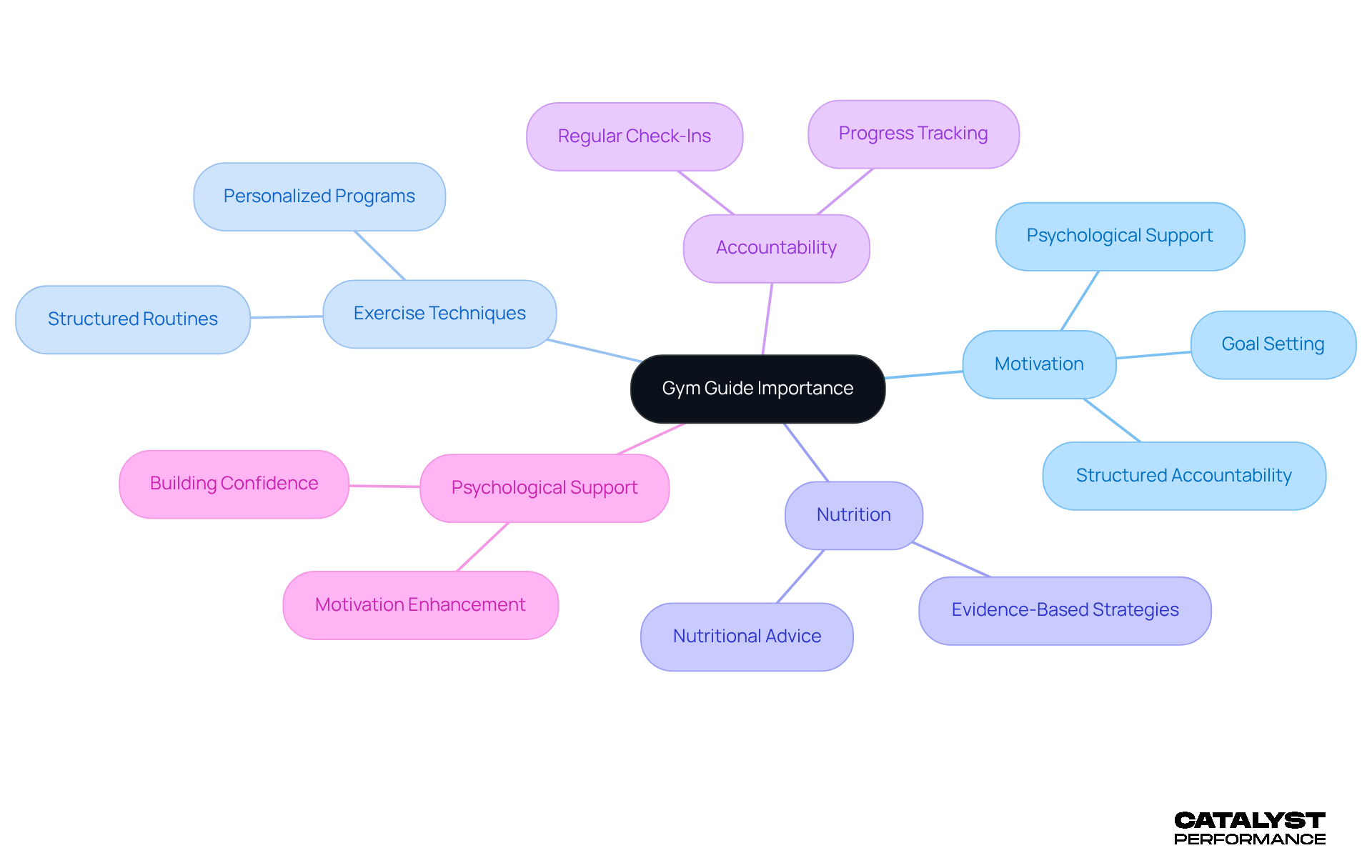 The central node represents the gym guide's importance, while the branches show how it supports various aspects of your fitness journey. Each color-coded branch highlights a different area of focus, making it easy to follow and understand. The central node represents the gym guide's importance, while the branches show how it supports various aspects of your fitness journey. Each color-coded branch highlights a different area of focus, making it easy to follow and understand.