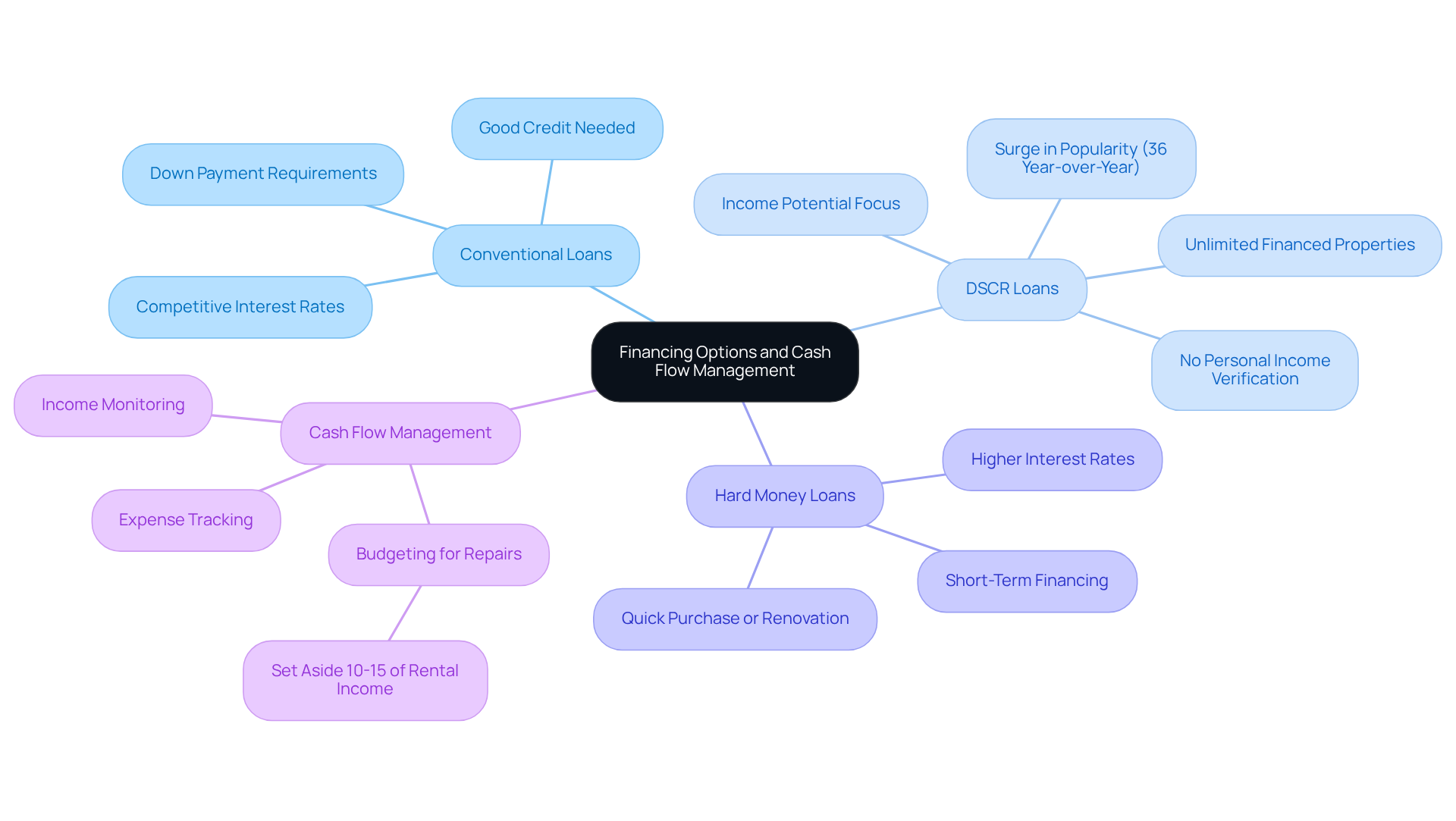 The central node represents the main topic, while the branches show different financing options and strategies for managing cash flow. Each branch highlights key aspects that investors should consider for successful real estate investment.