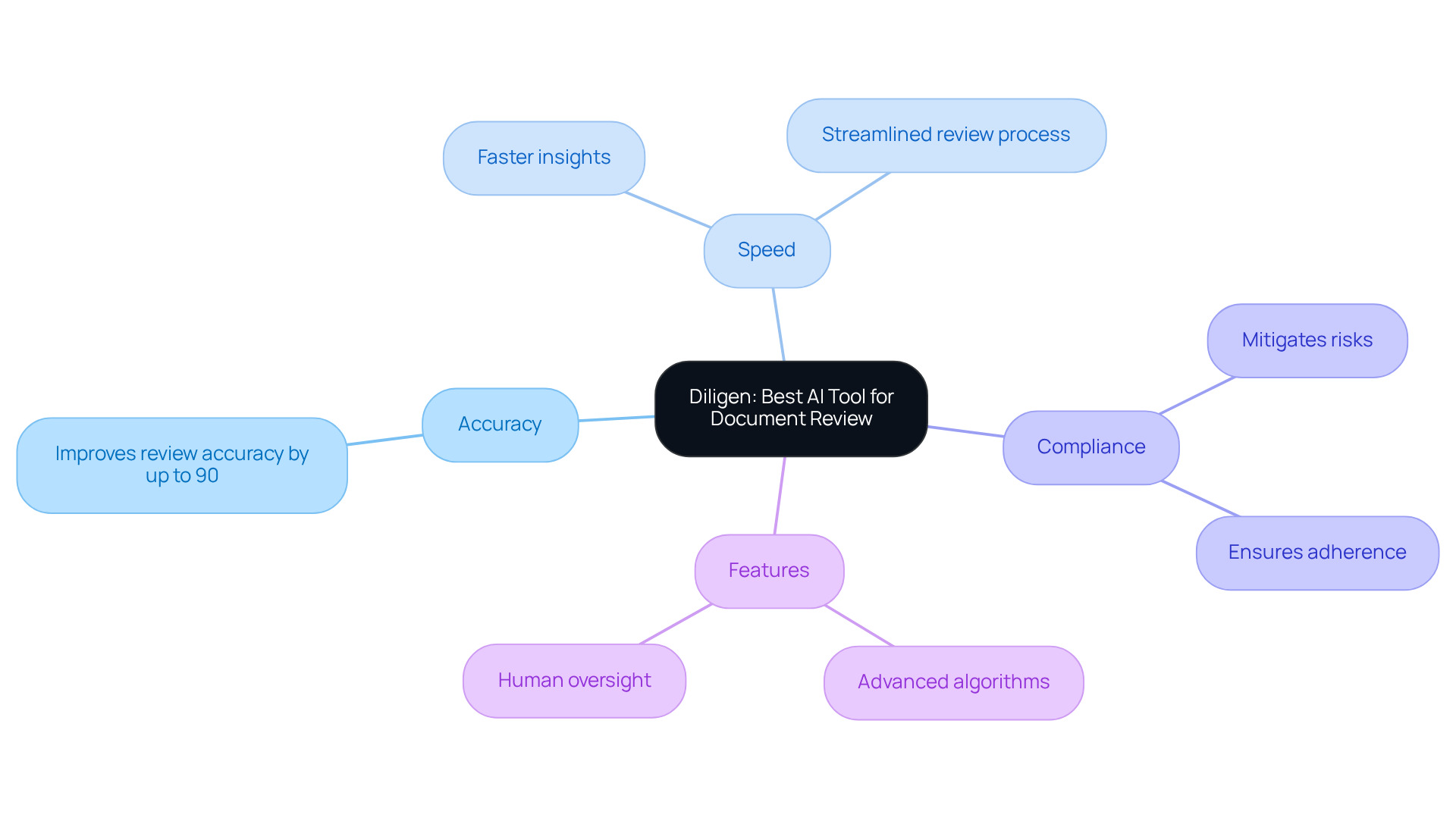 The central node represents Diligen, and the branches show its key benefits and features. Each branch highlights how Diligen enhances document review in private equity, making it easier to understand its importance.