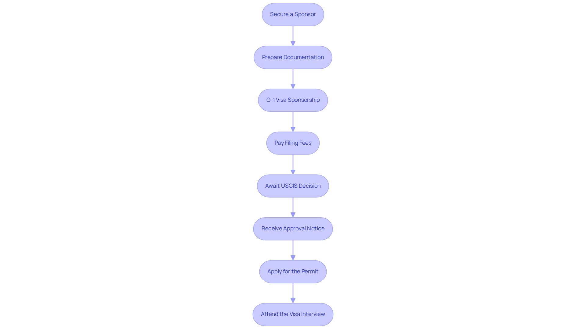 Each box represents a step you need to take in the O-1 visa application process. Follow the arrows to see how each step leads to the next, helping you navigate the process smoothly.
