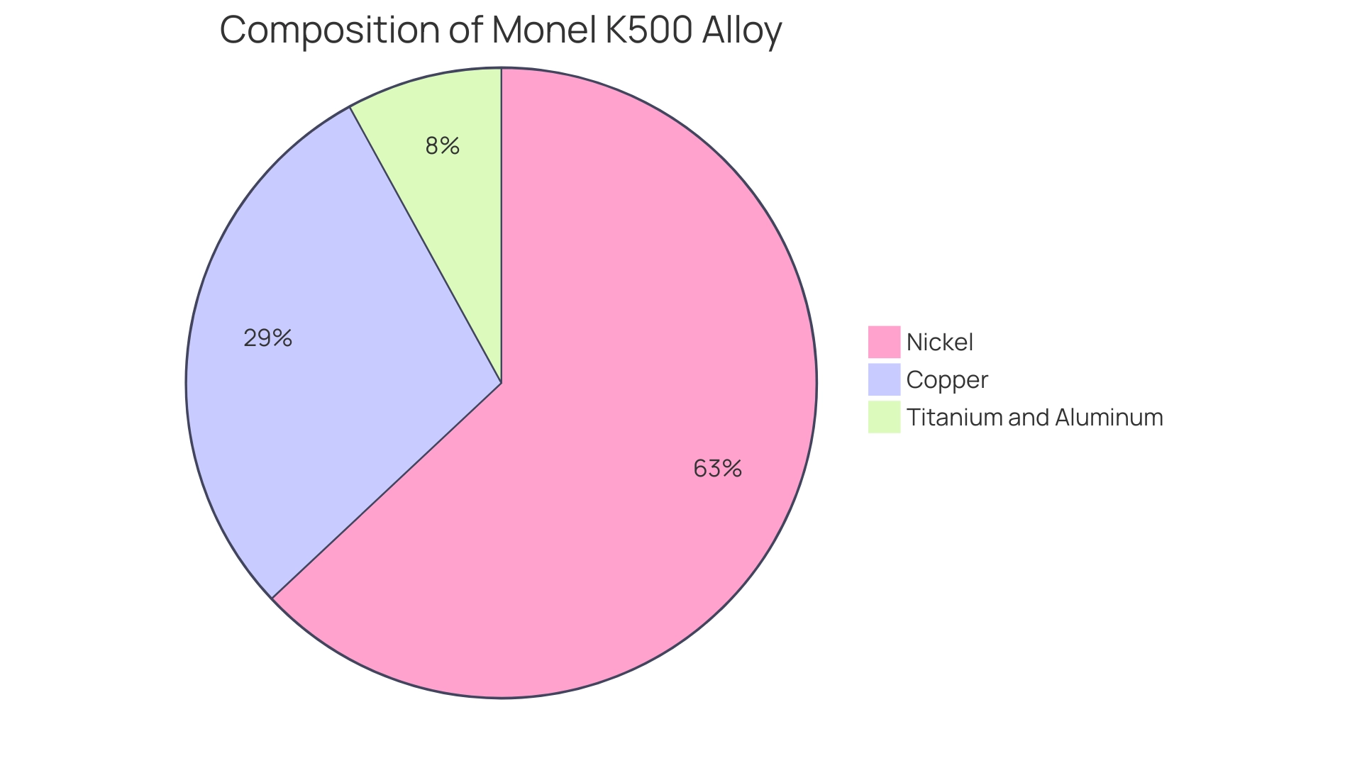 Each slice represents a component of the Monel K500 alloy: Blue for Nickel (63%), Orange for Copper (29%), and Grey for Titanium and Aluminum (8%).