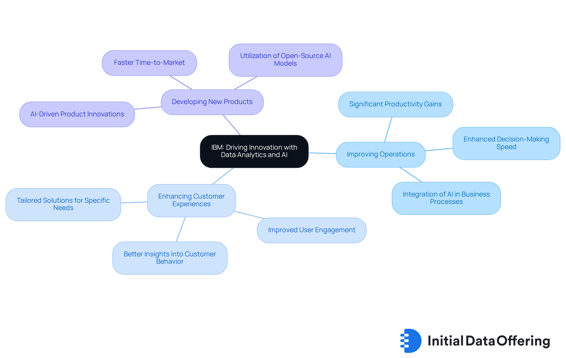 At the center is IBM's focus on innovation. Each branch shows how data analytics and AI improve different aspects of business, and the sub-branches illustrate specific benefits or insights related to each area. At the center is IBM's focus on innovation. Each branch shows how data analytics and AI improve different aspects of business, and the sub-branches illustrate specific benefits or insights related to each area.
