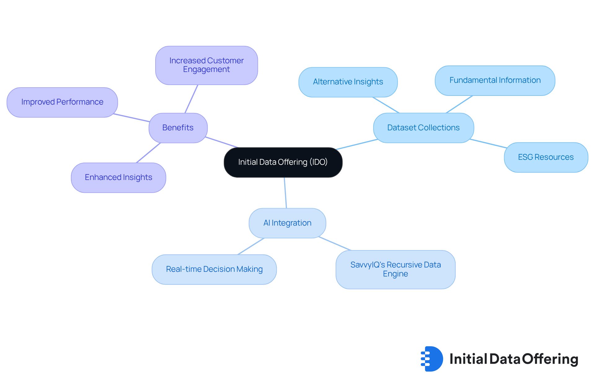 Start at the center with the Initial Data Offering, and explore the branches to see how datasets, AI, and benefits interconnect. Each color represents a different aspect of IDO, helping you understand its full potential. Start at the center with the Initial Data Offering, and explore the branches to see how datasets, AI, and benefits interconnect. Each color represents a different aspect of IDO, helping you understand its full potential.