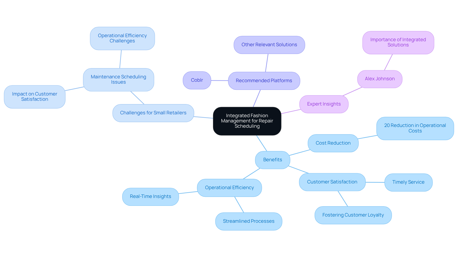 The central node represents the main topic, while branches show the benefits, challenges, and recommendations related to repair scheduling in fashion retail. Each color-coded branch helps you quickly identify different aspects of the discussion.