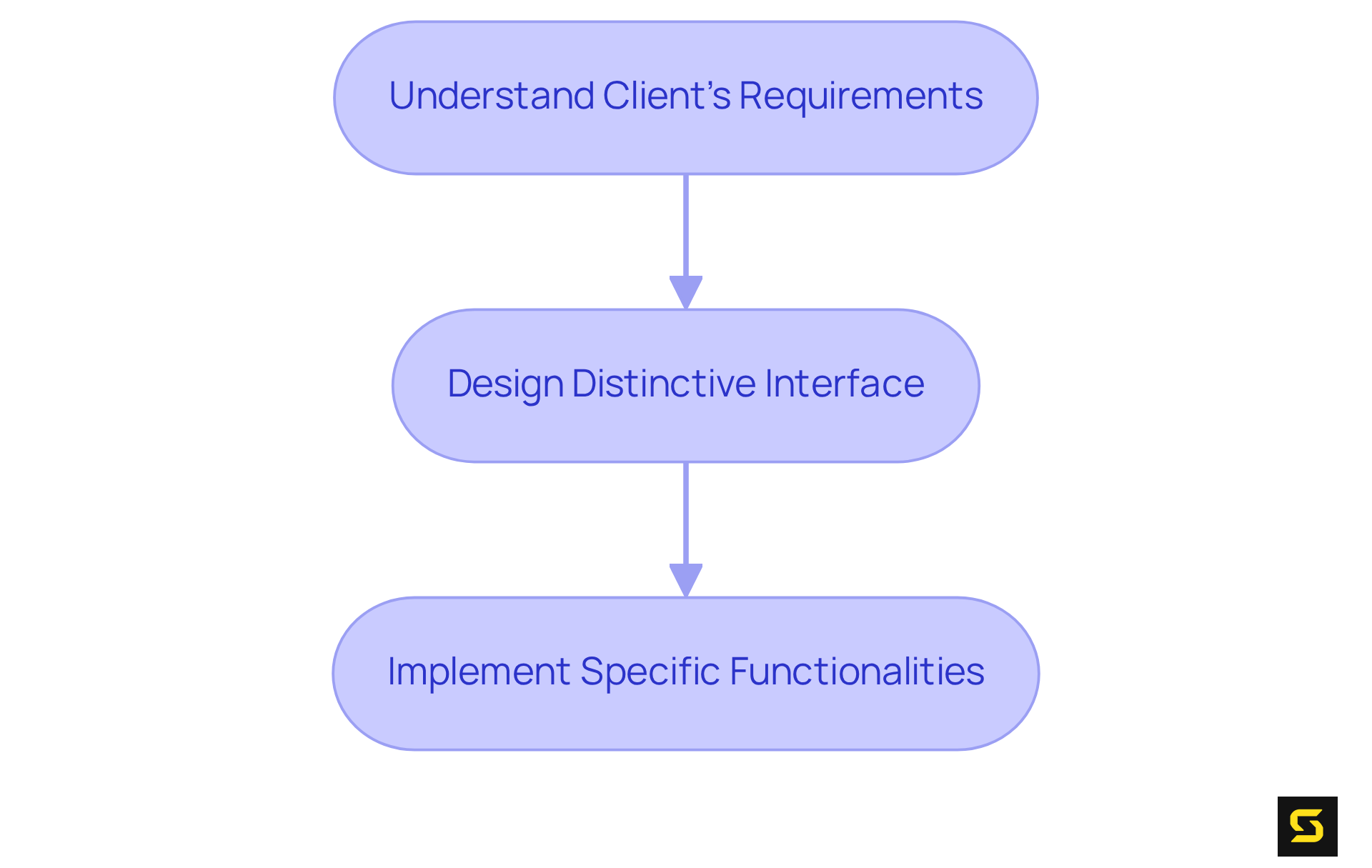 Each box represents a step in the development process. Follow the arrows to see how each step is connected, starting from understanding the client's needs to implementing functionalities. Each box represents a step in the development process. Follow the arrows to see how each step is connected, starting from understanding the client's needs to implementing functionalities.