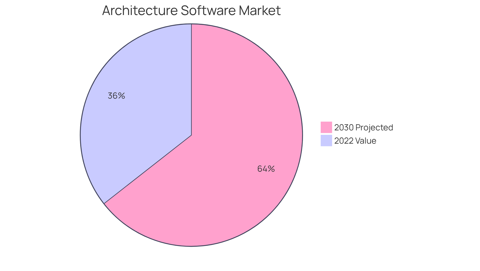 Each slice represents the market value for a specific year - the larger the slice, the greater the market value. This shows how much the market is expected to grow by 2030.