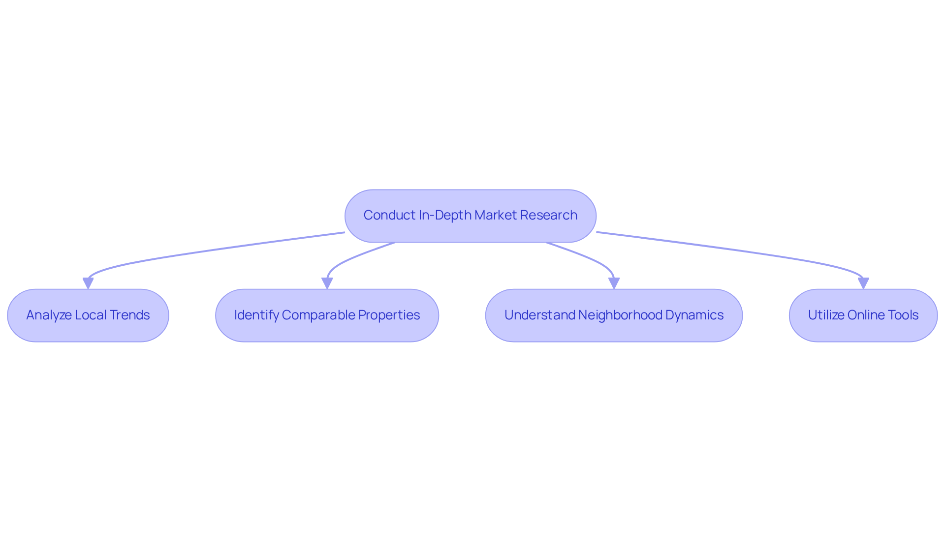 Follow the arrows to see each step in the market research process. Each box represents a key action to take for effective research.