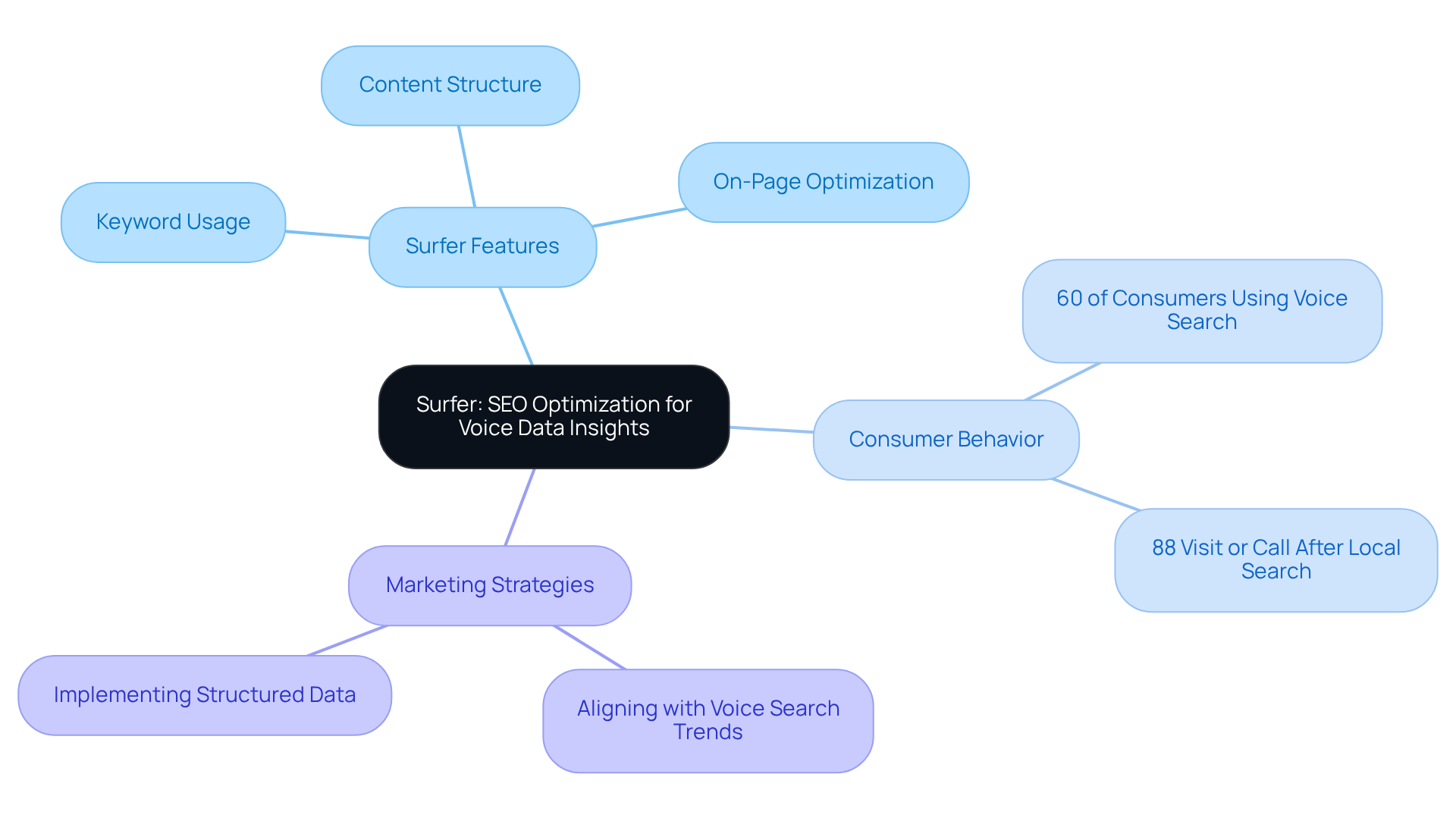 Start at the center with Surfer's role, then explore how its features connect to consumer behavior and marketing strategies. Each branch shows a different aspect of how voice data analysis impacts SEO.