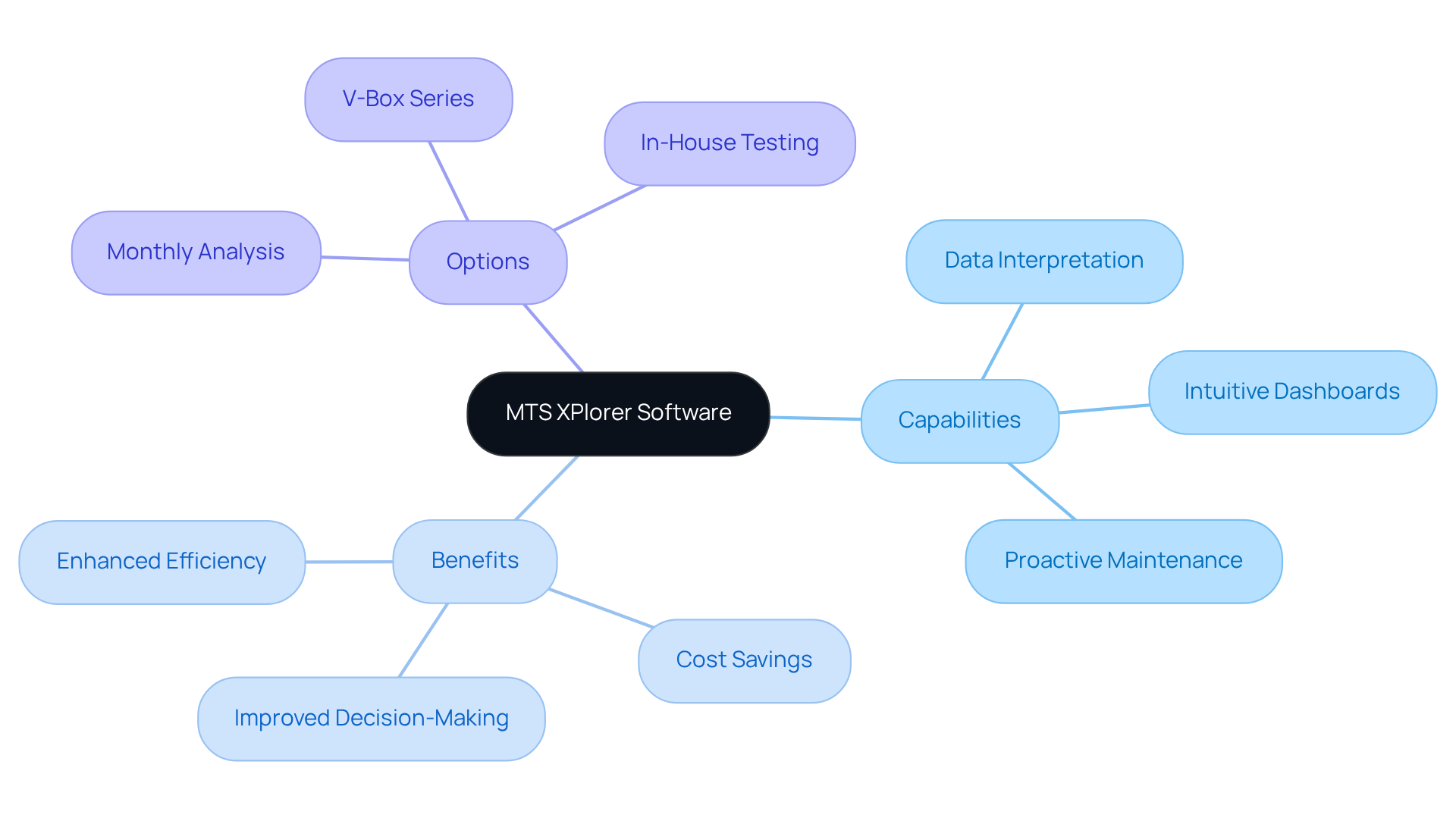 Start in the center with the software name, then explore its capabilities, benefits, and options available for organizations. Each branch shows how these components contribute to overall operational effectiveness. Start in the center with the software name, then explore its capabilities, benefits, and options available for organizations. Each branch shows how these components contribute to overall operational effectiveness.