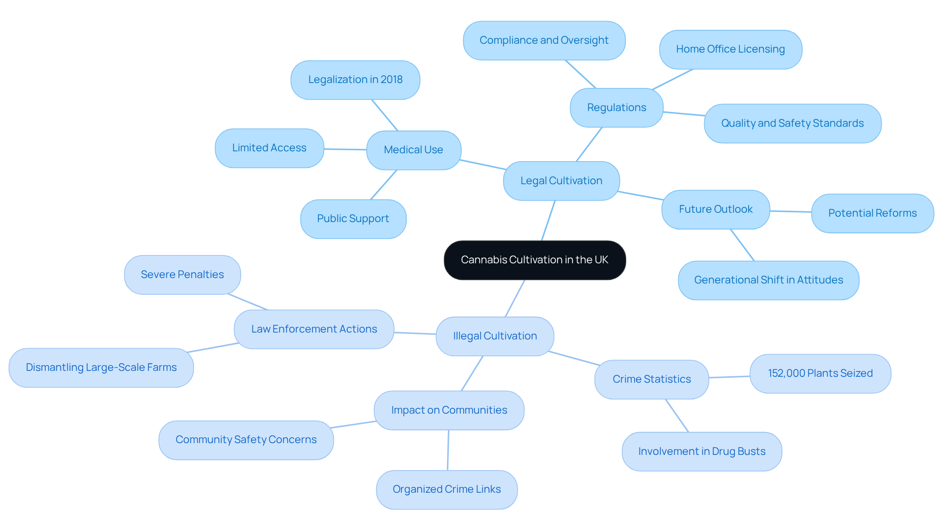 The central node represents the overall topic, while the branches show the two main types of cultivation. Each sub-branch provides more details about specific aspects, helping you understand the complexities of cannabis cultivation in the UK. The central node represents the overall topic, while the branches show the two main types of cultivation. Each sub-branch provides more details about specific aspects, helping you understand the complexities of cannabis cultivation in the UK.