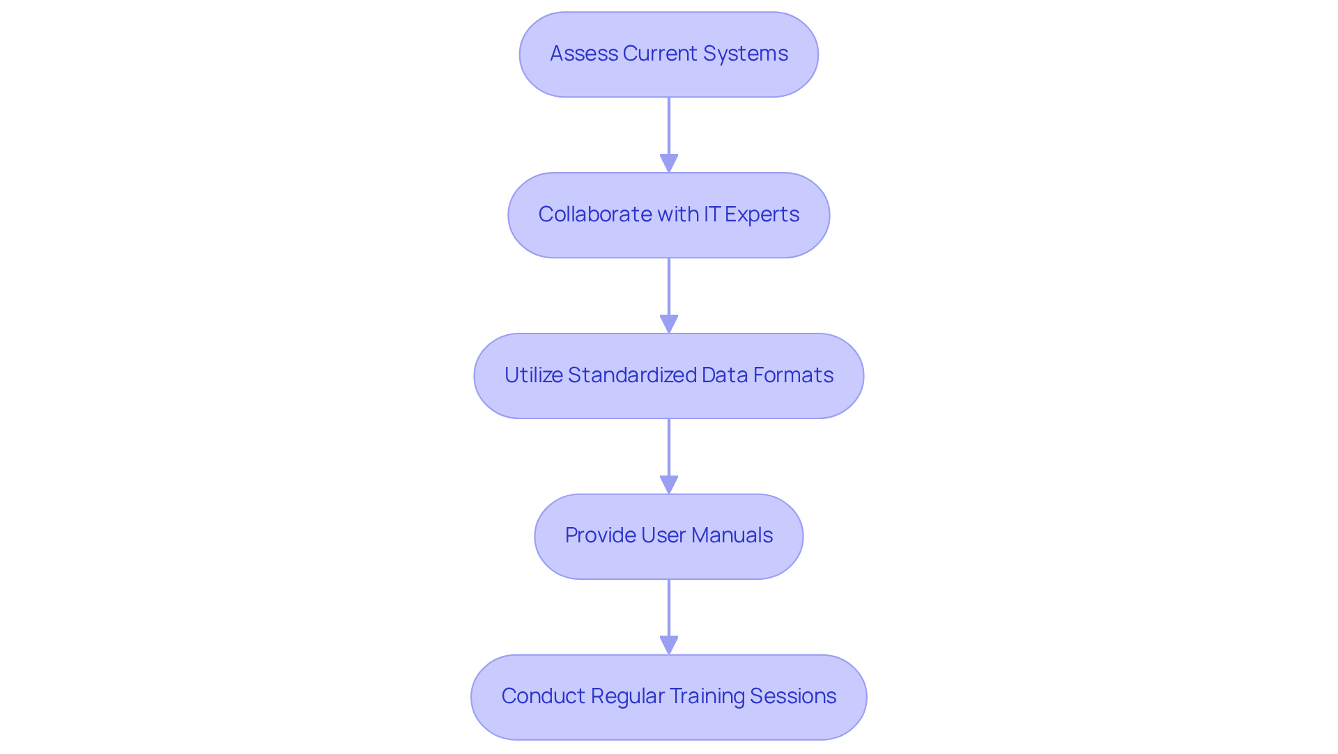 Each box represents a key strategy in the integration process. Follow the arrows to see how each step builds on the previous one, leading to a seamless integration of tools.
